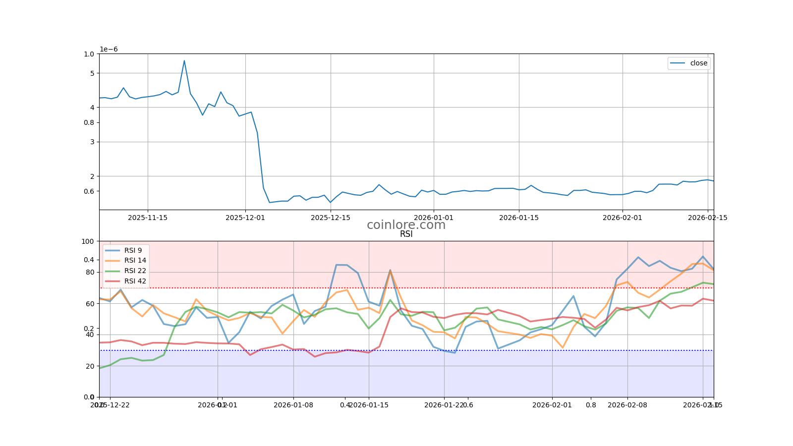 Petals RSI indicator