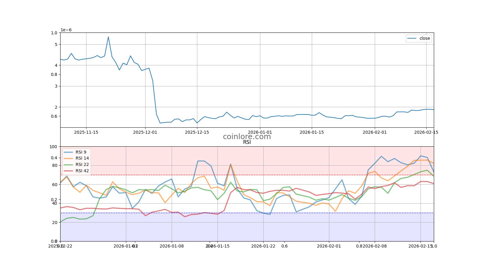Petals RSI indicator