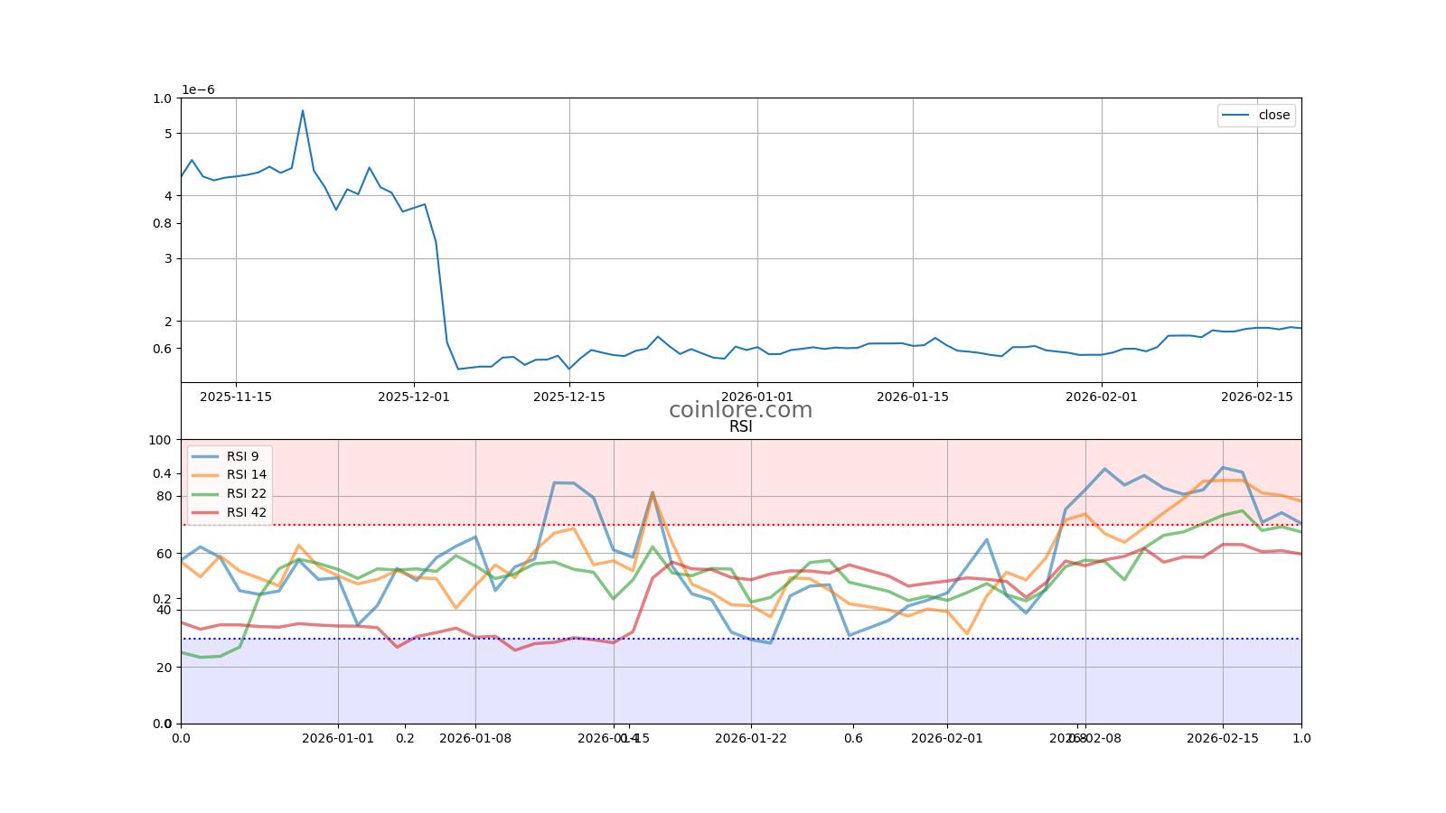Petals RSI indicator