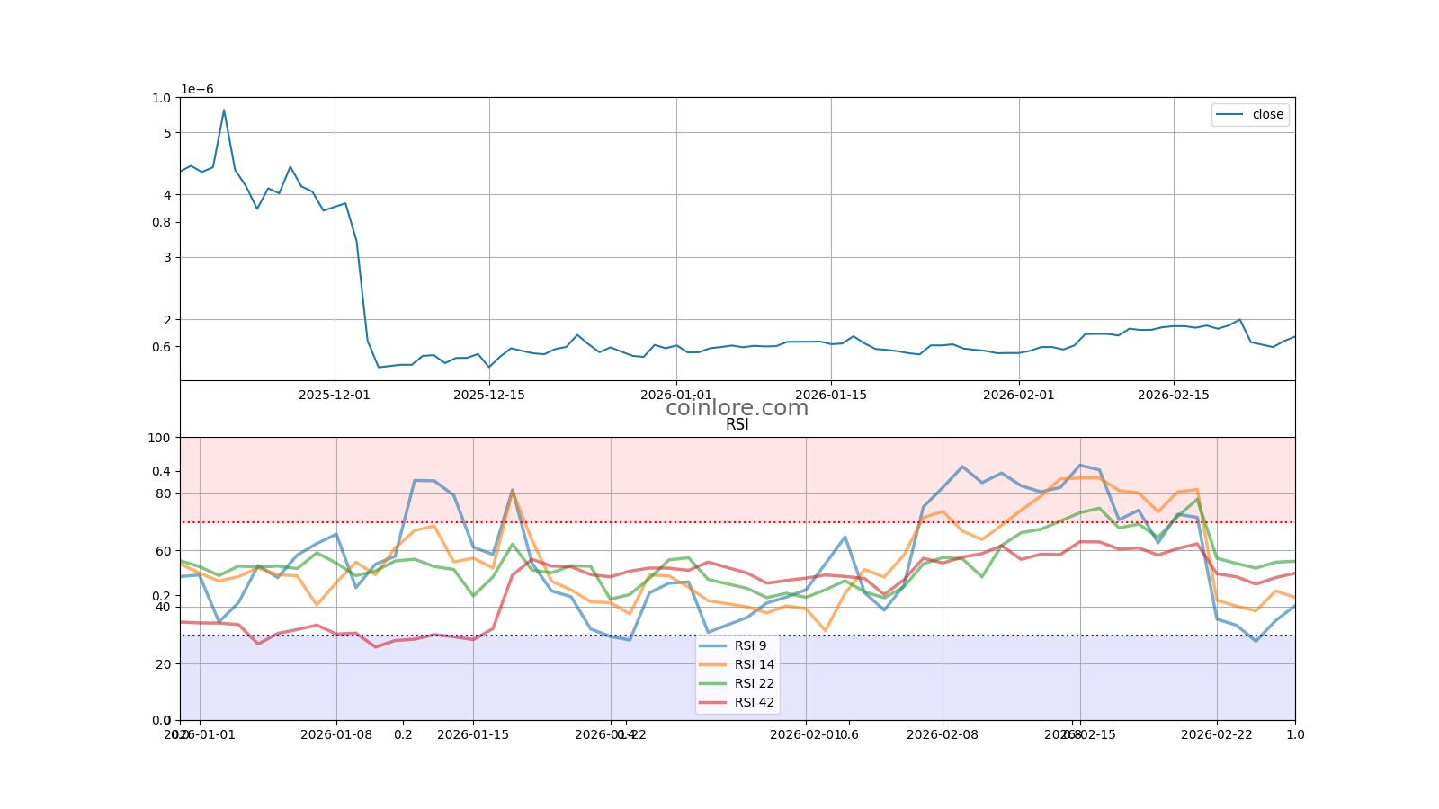 Petals RSI indicator