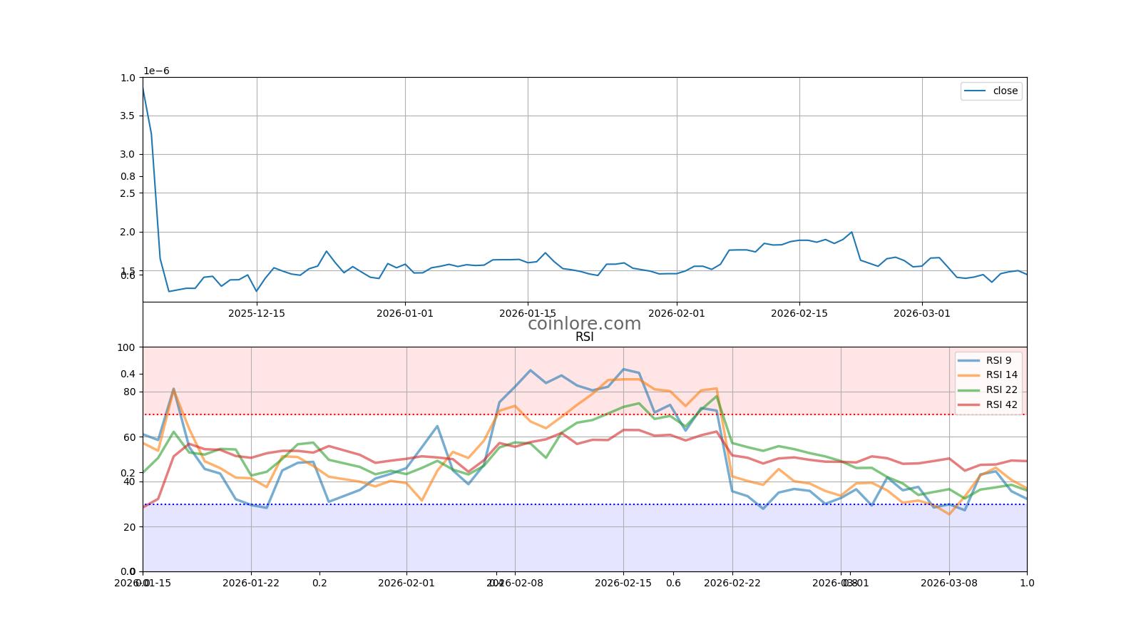 Petals RSI indicator