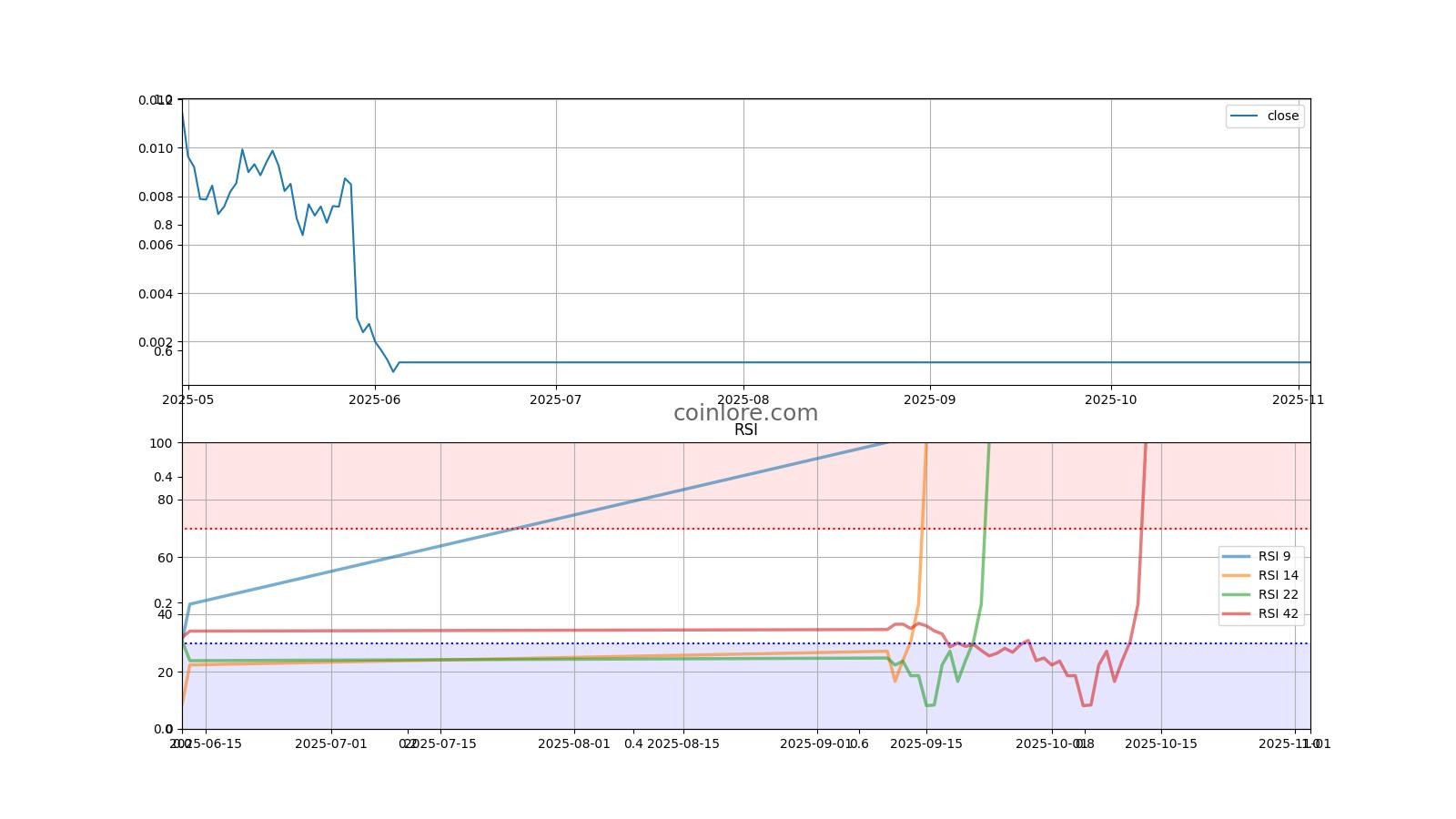 Petoshi RSI indicator