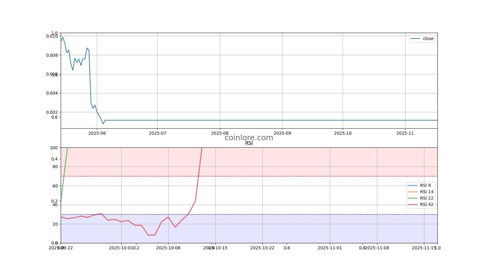 Petoshi RSI indicator