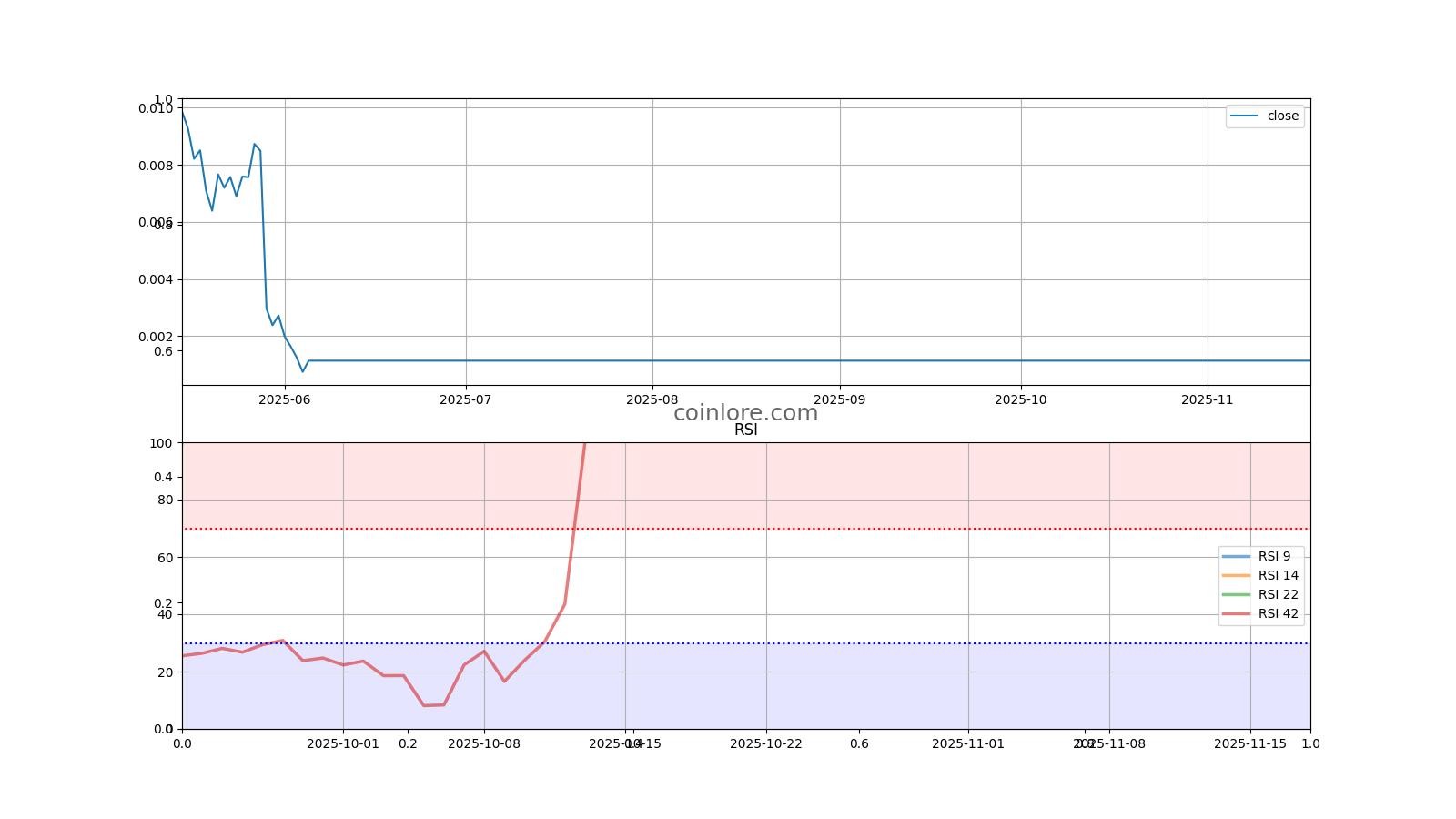 Petoshi RSI indicator