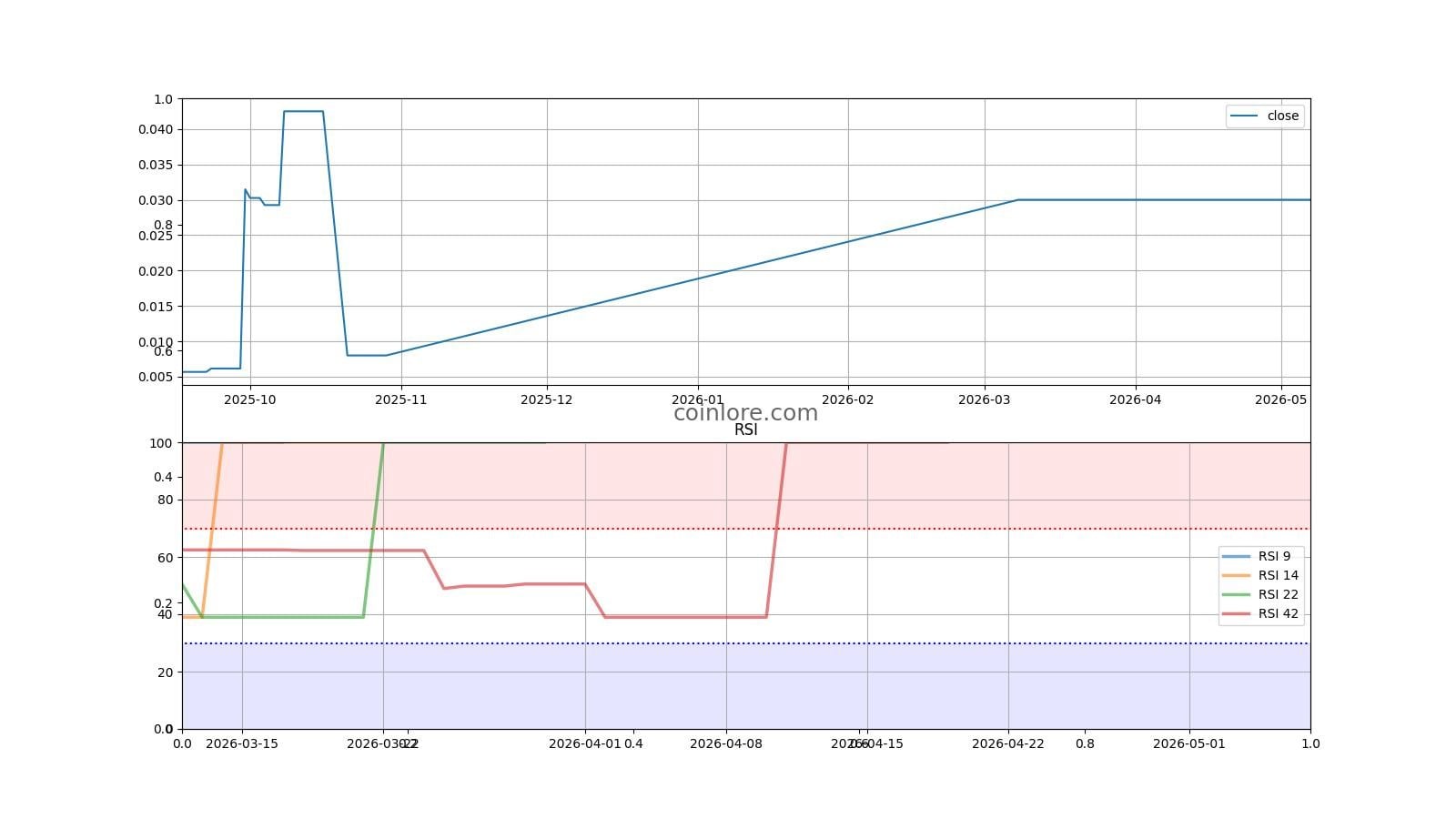 Petoverse RSI indicator