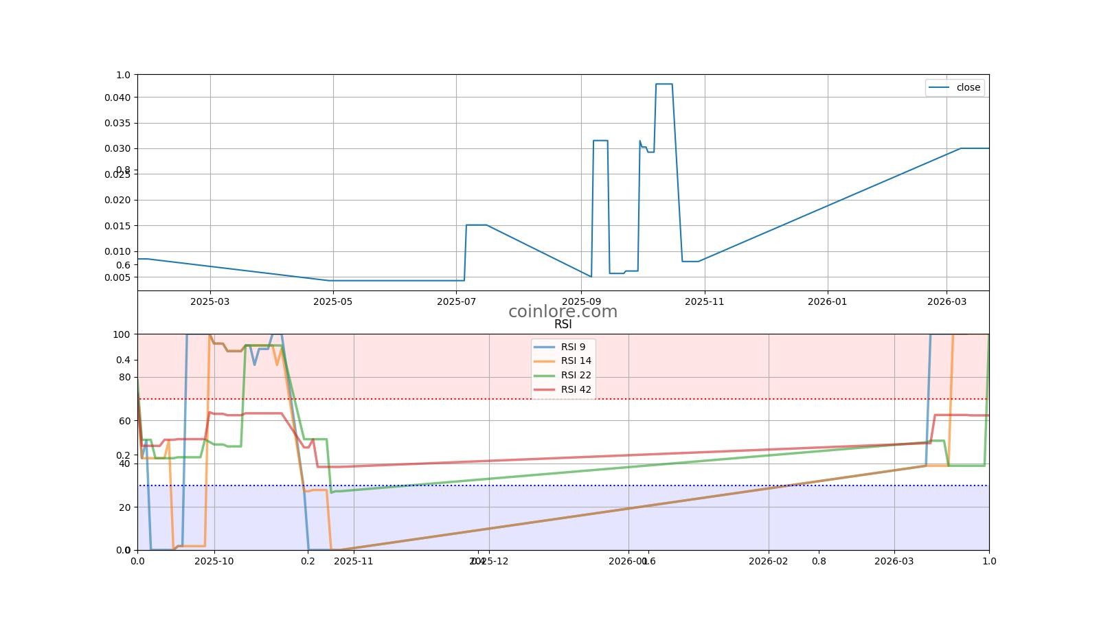 Petoverse RSI indicator