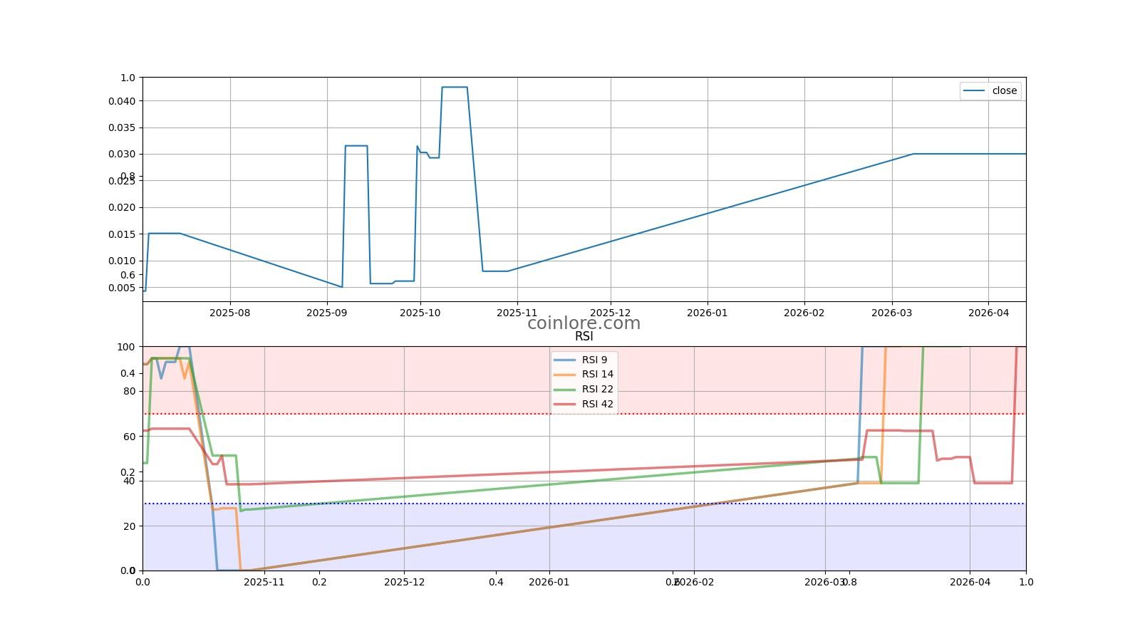 Petoverse RSI indicator