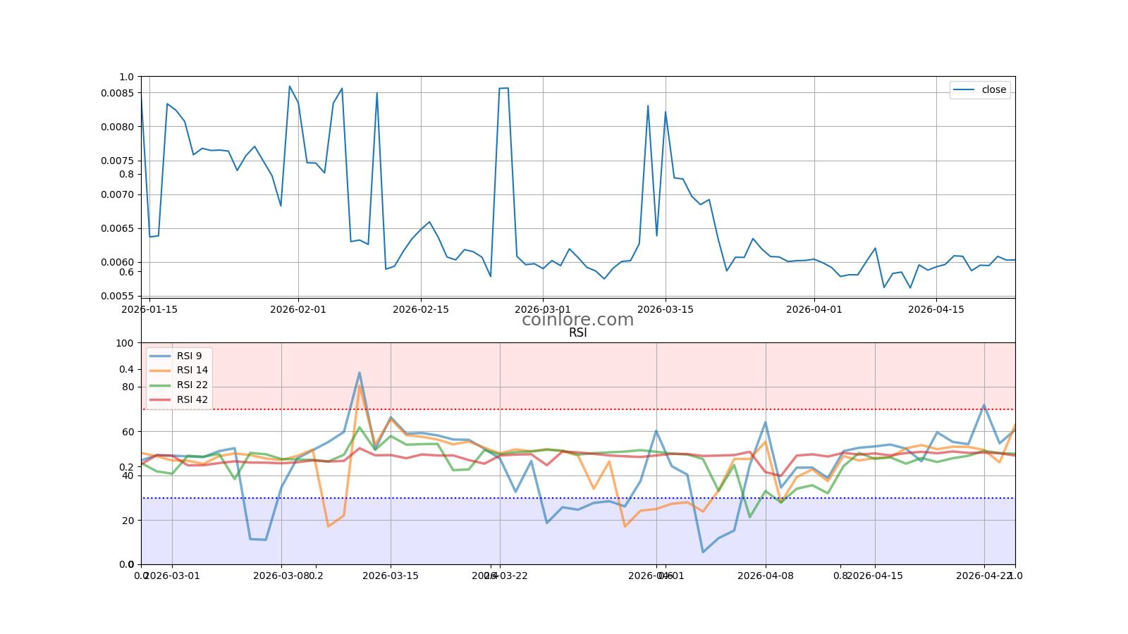 PetroDollar RSI indicator