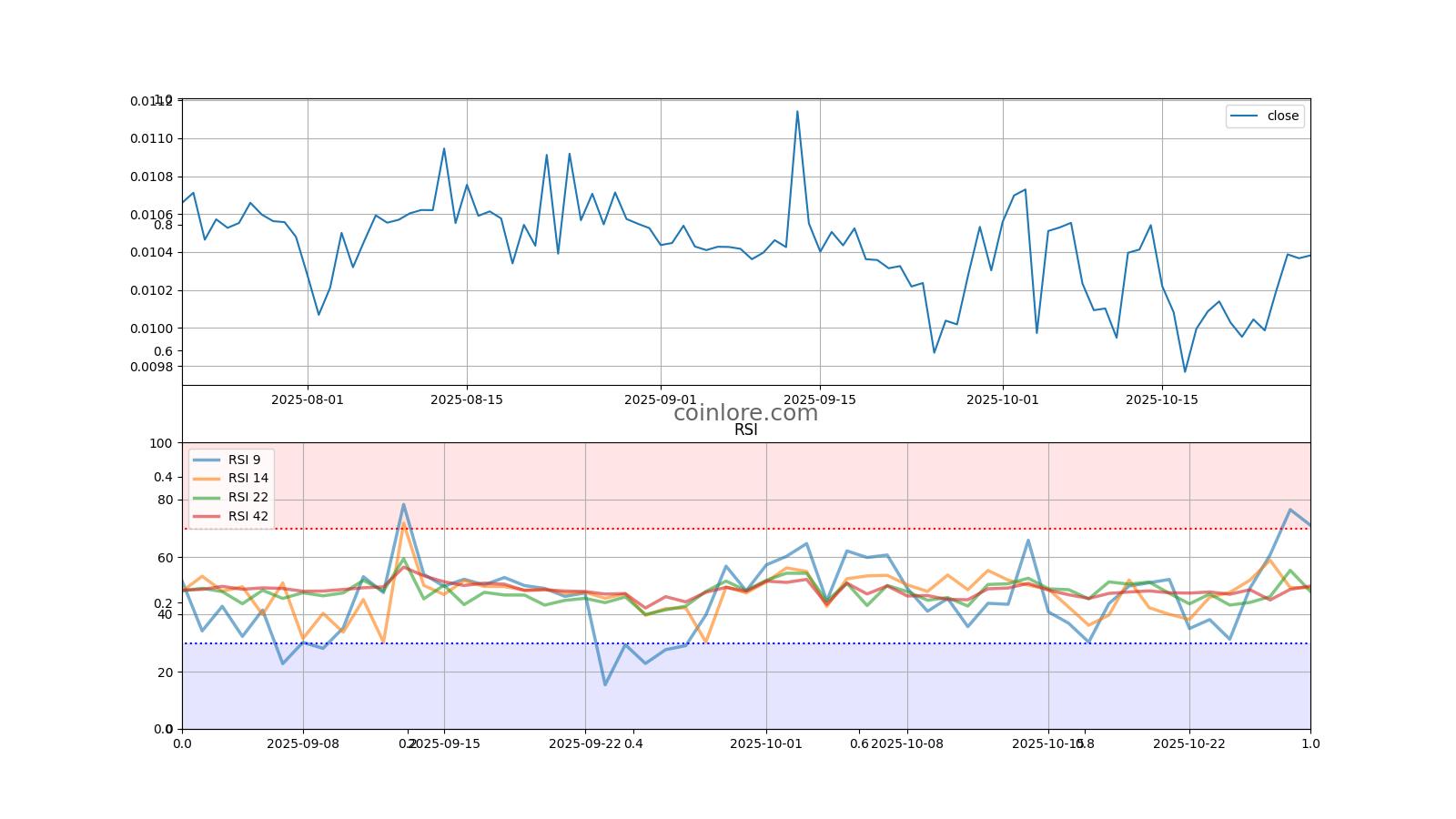 PetroDollar RSI indicator