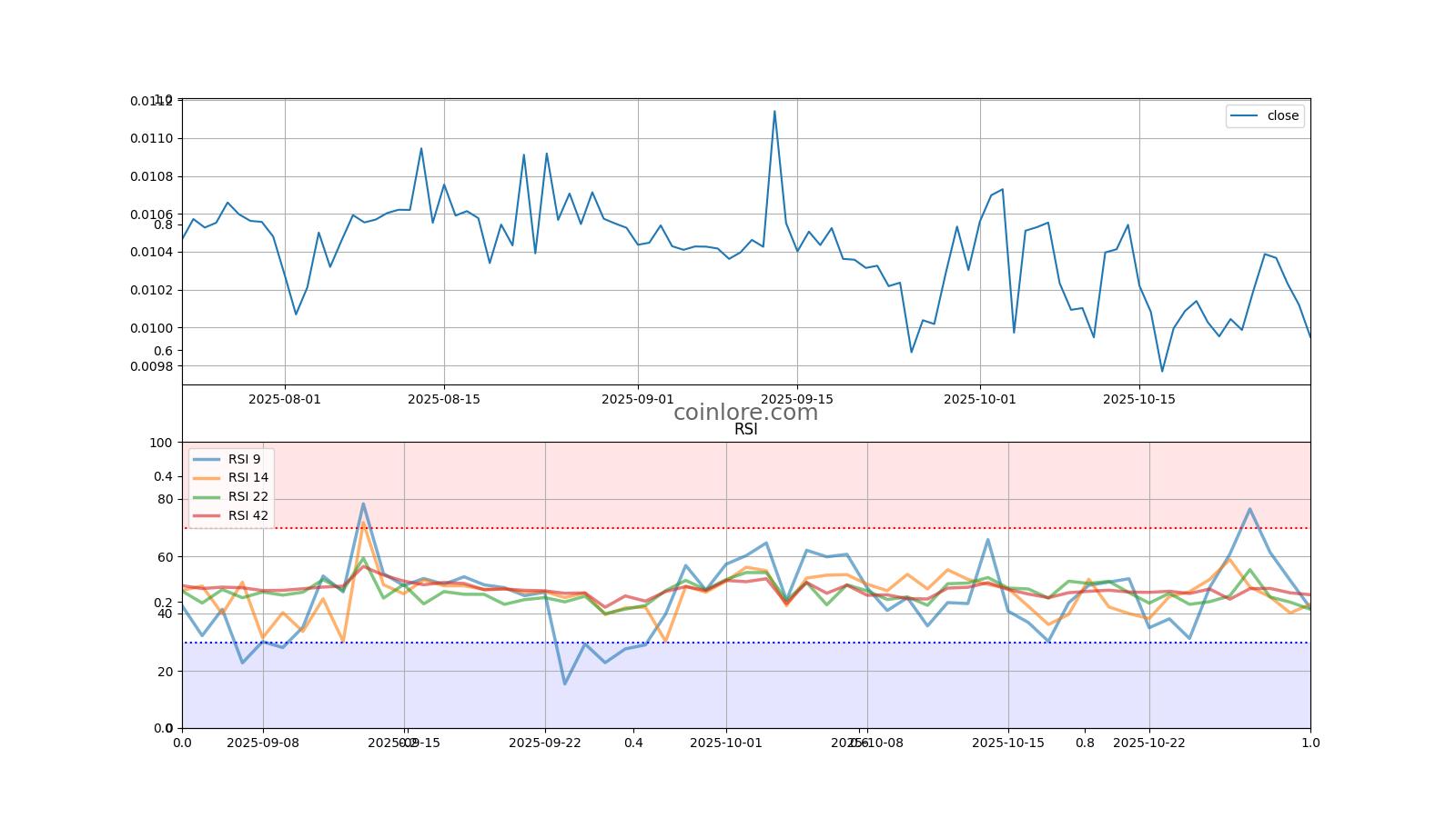 石油币 RSI indicator