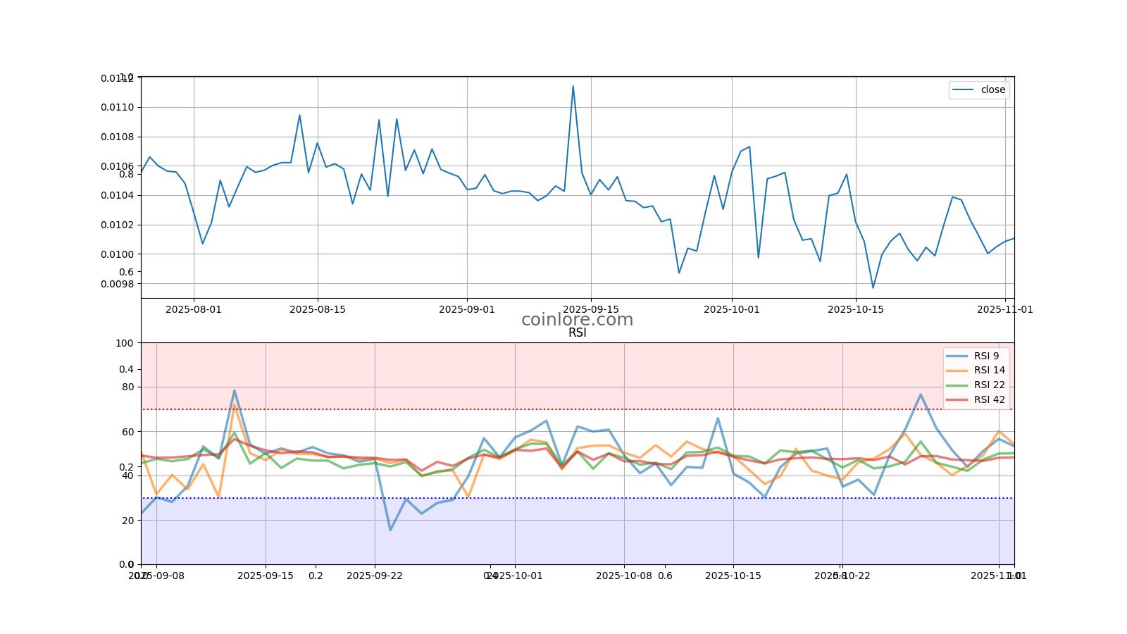 PetroDollar RSI indicator