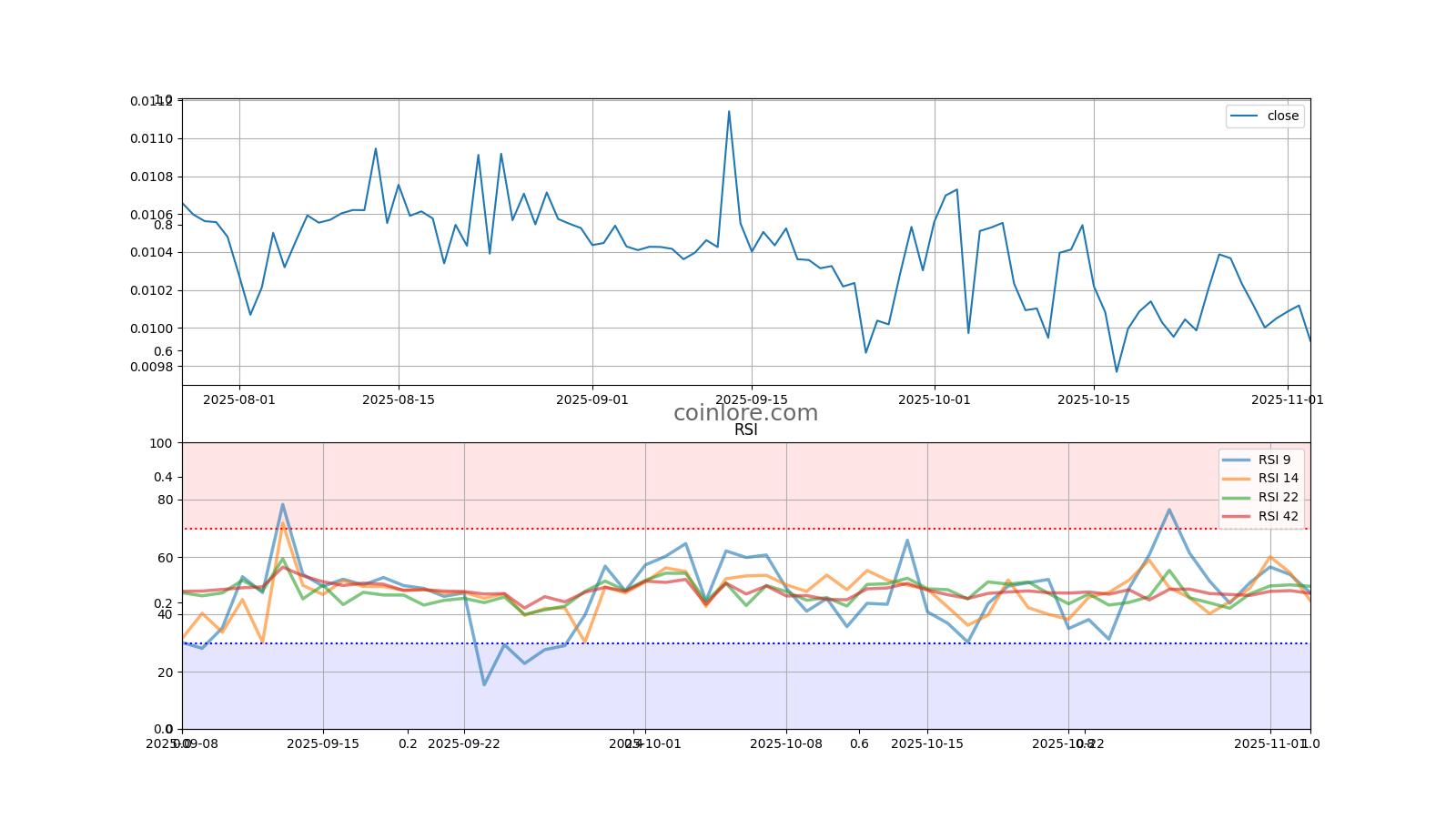 PetroDollar RSI indicator