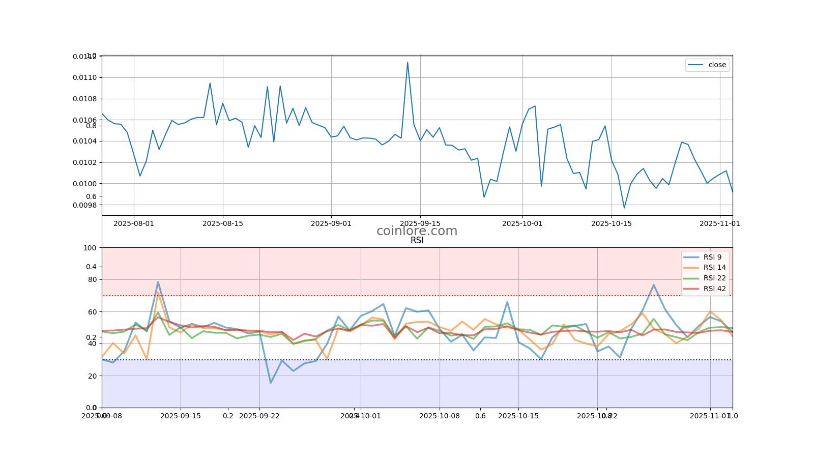PetroDollar RSI indicator