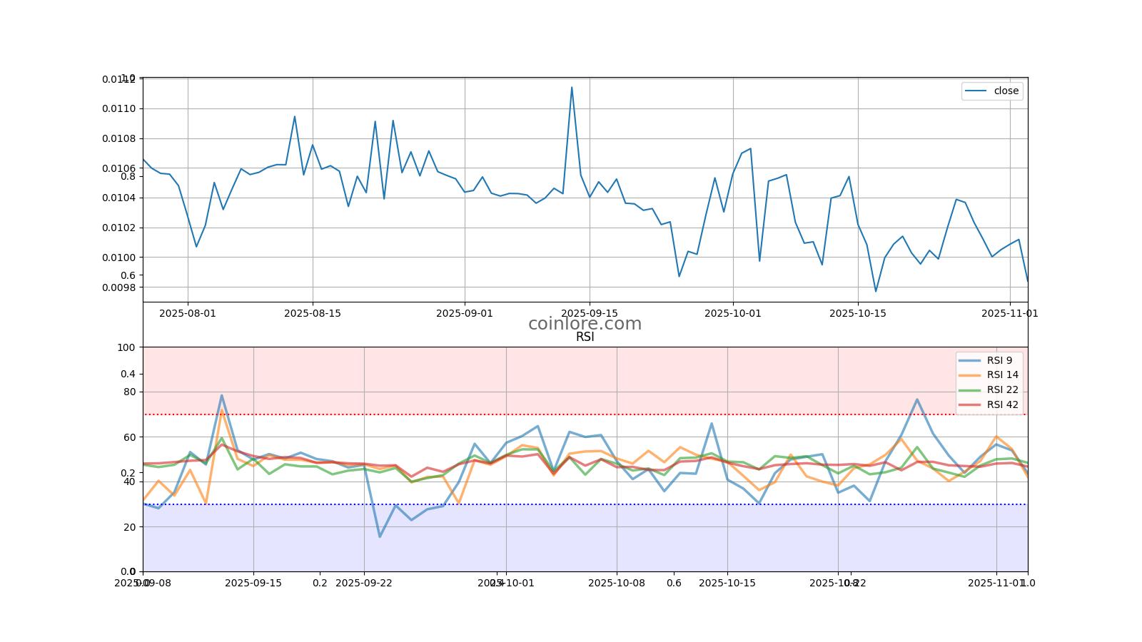 PetroDollar RSI indicator