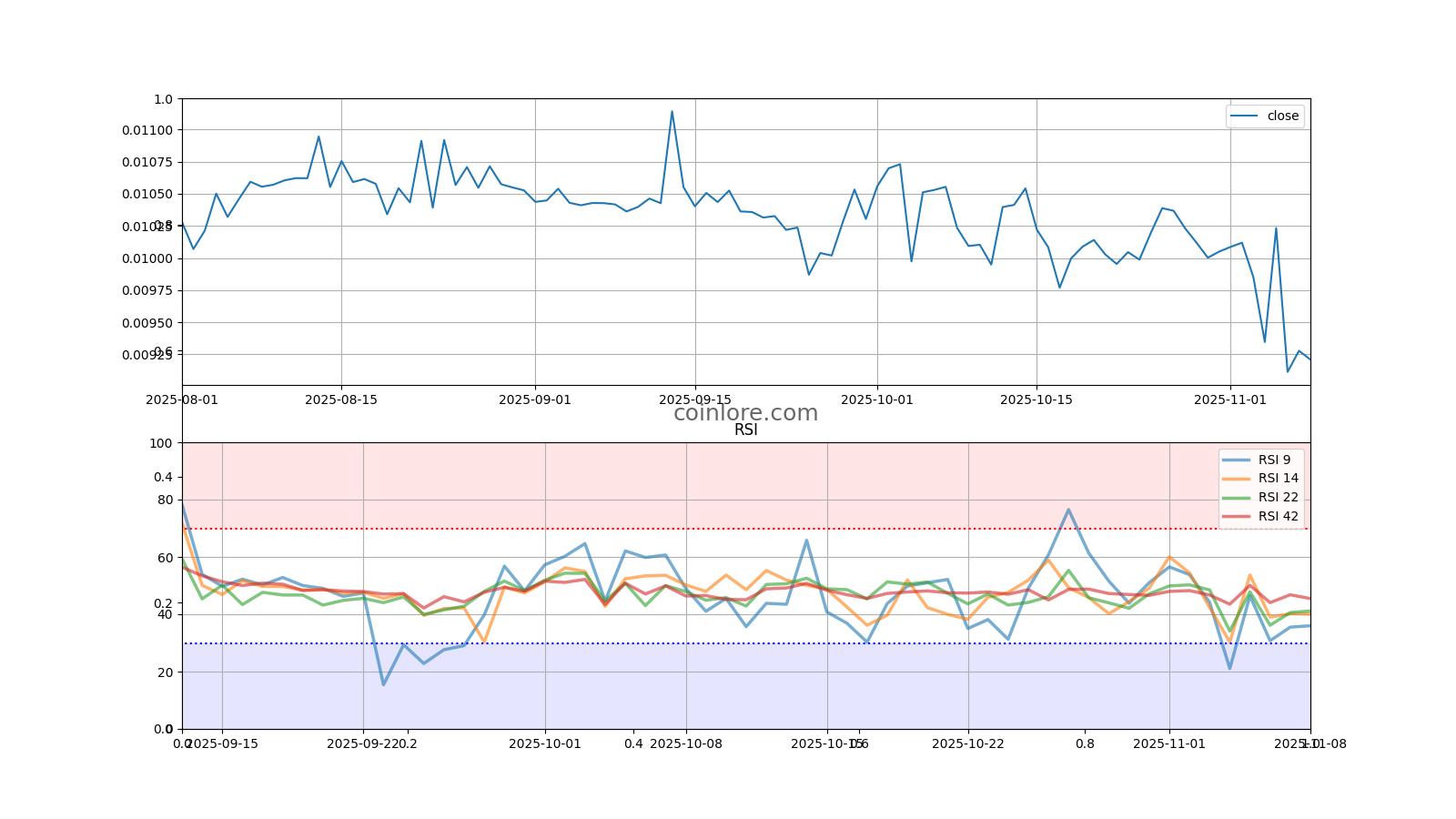PetroDollar RSI indicator