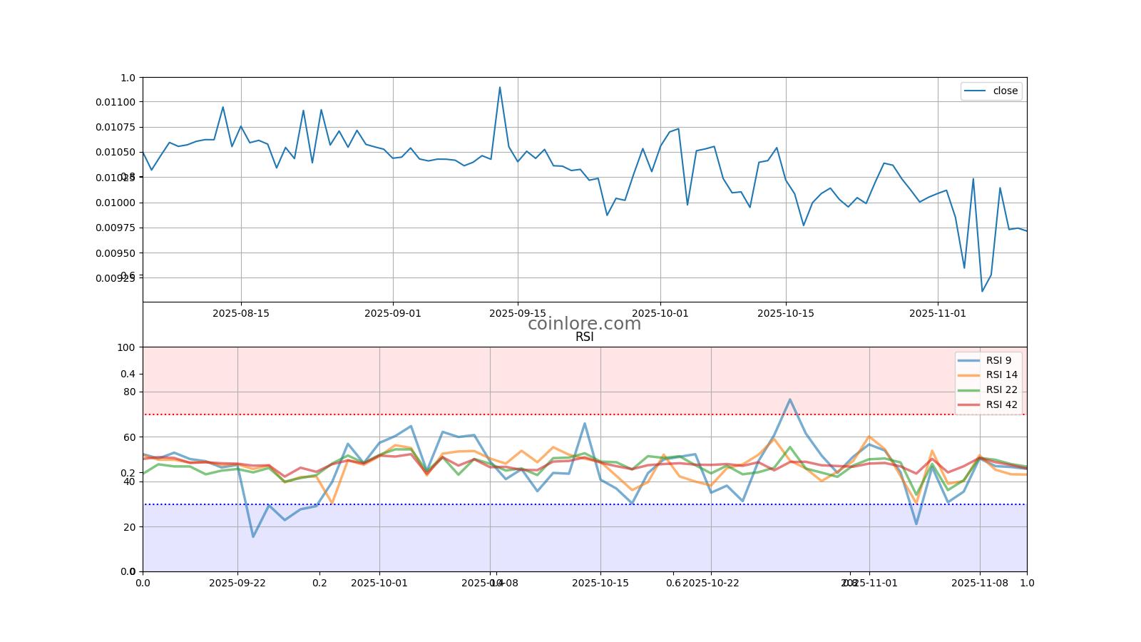 PetroDollar RSI indicator