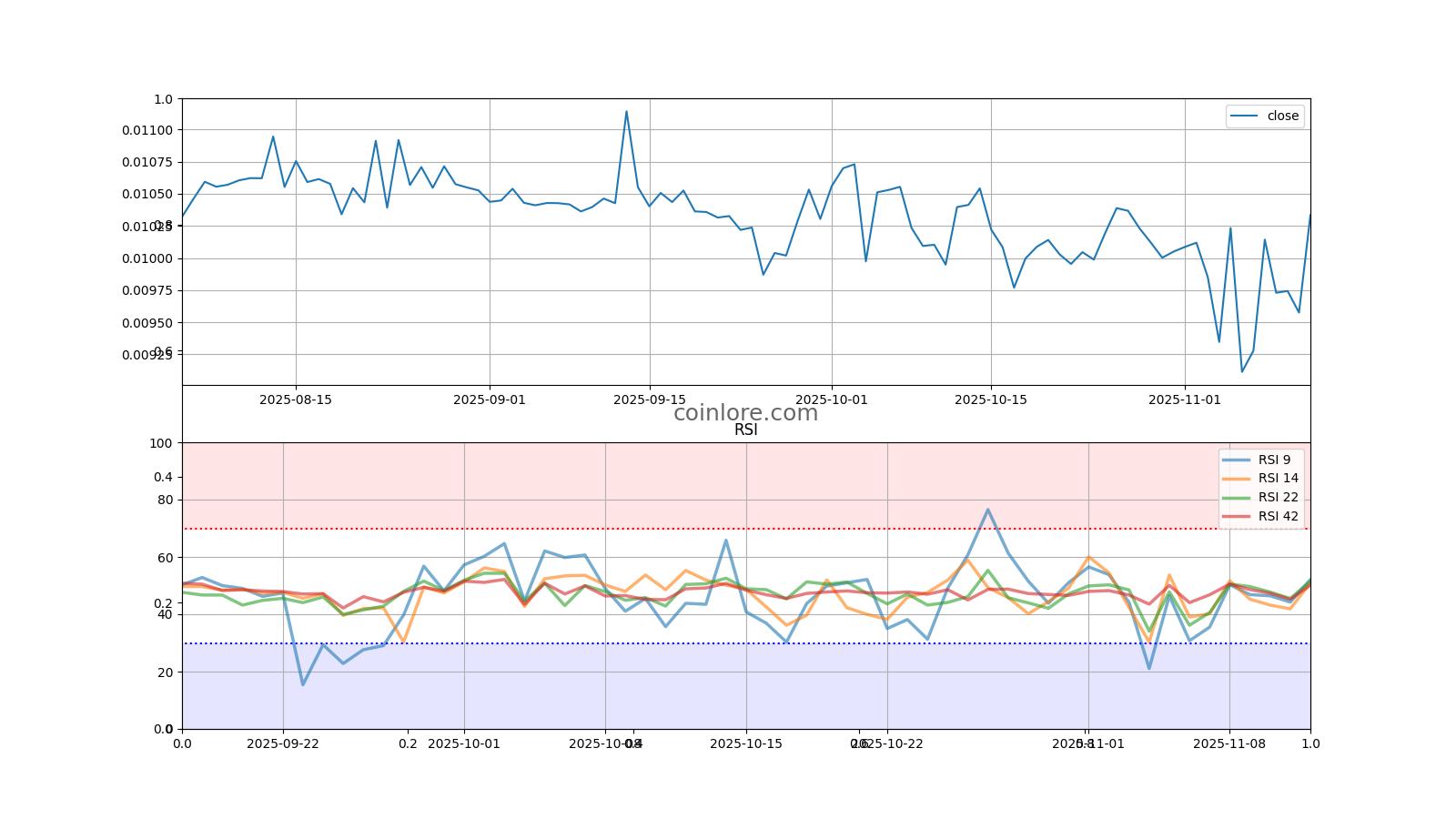 PetroDollar RSI indicator