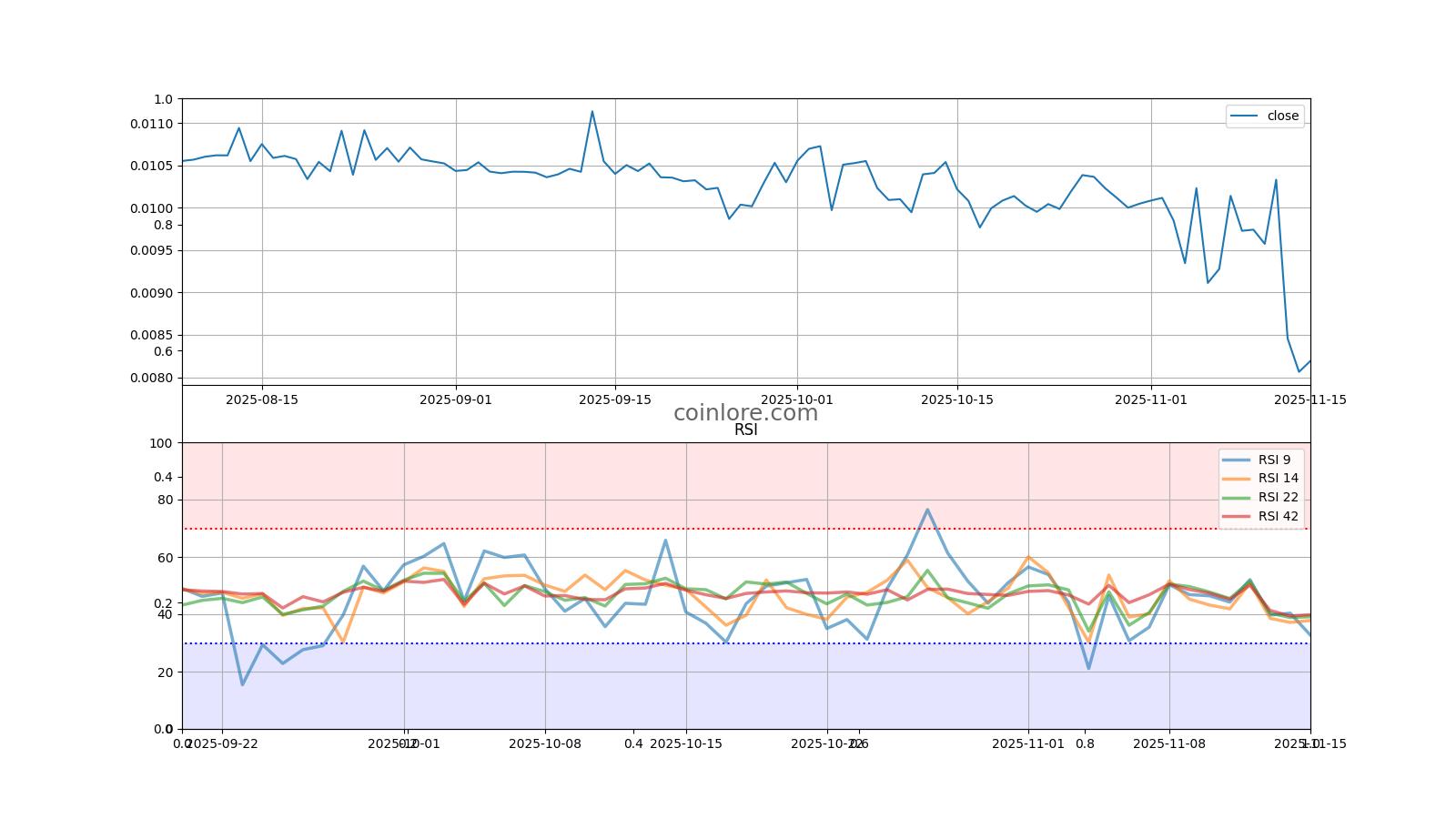 PetroDollar RSI indicator