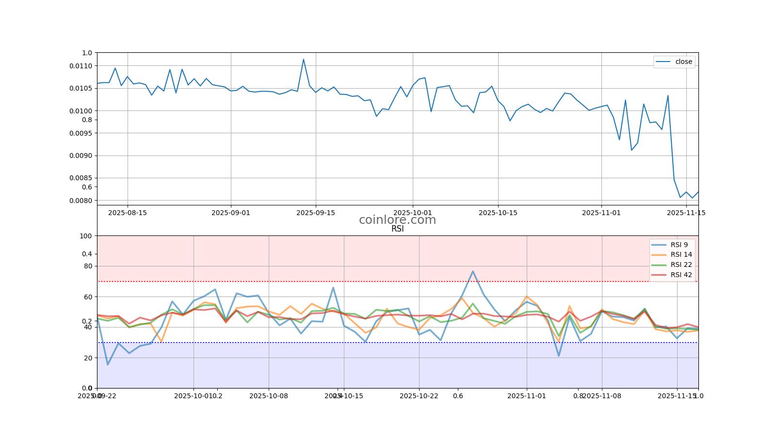 PetroDollar RSI indicator