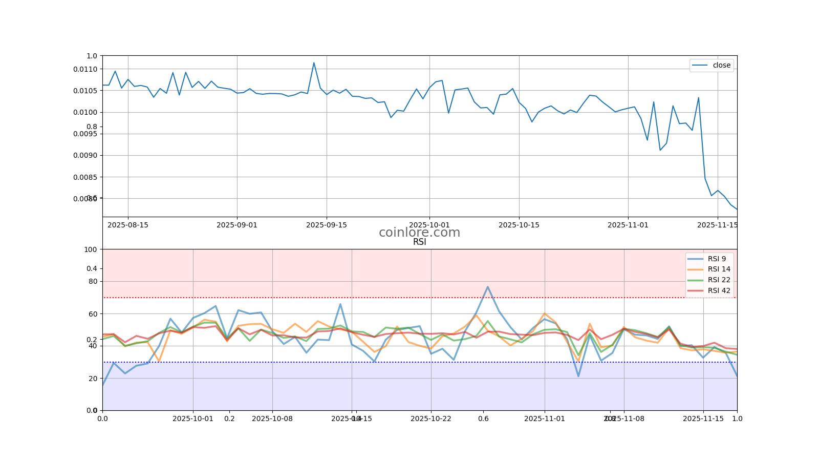 PetroDollar RSI indicator