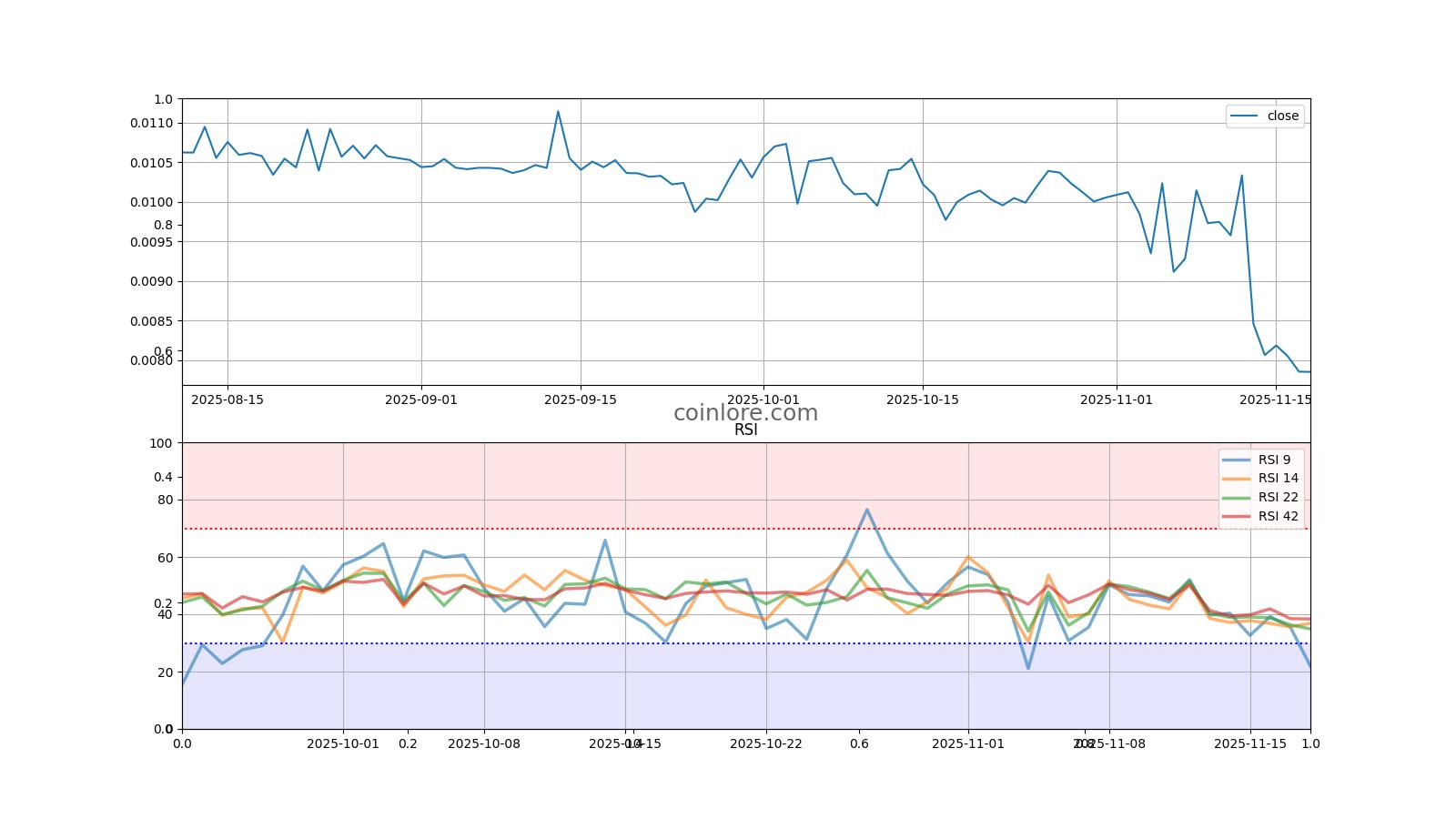 PetroDollar RSI indicator