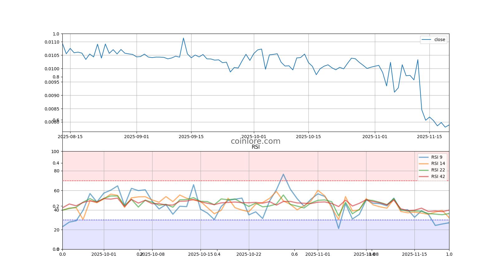 PetroDollar RSI indicator