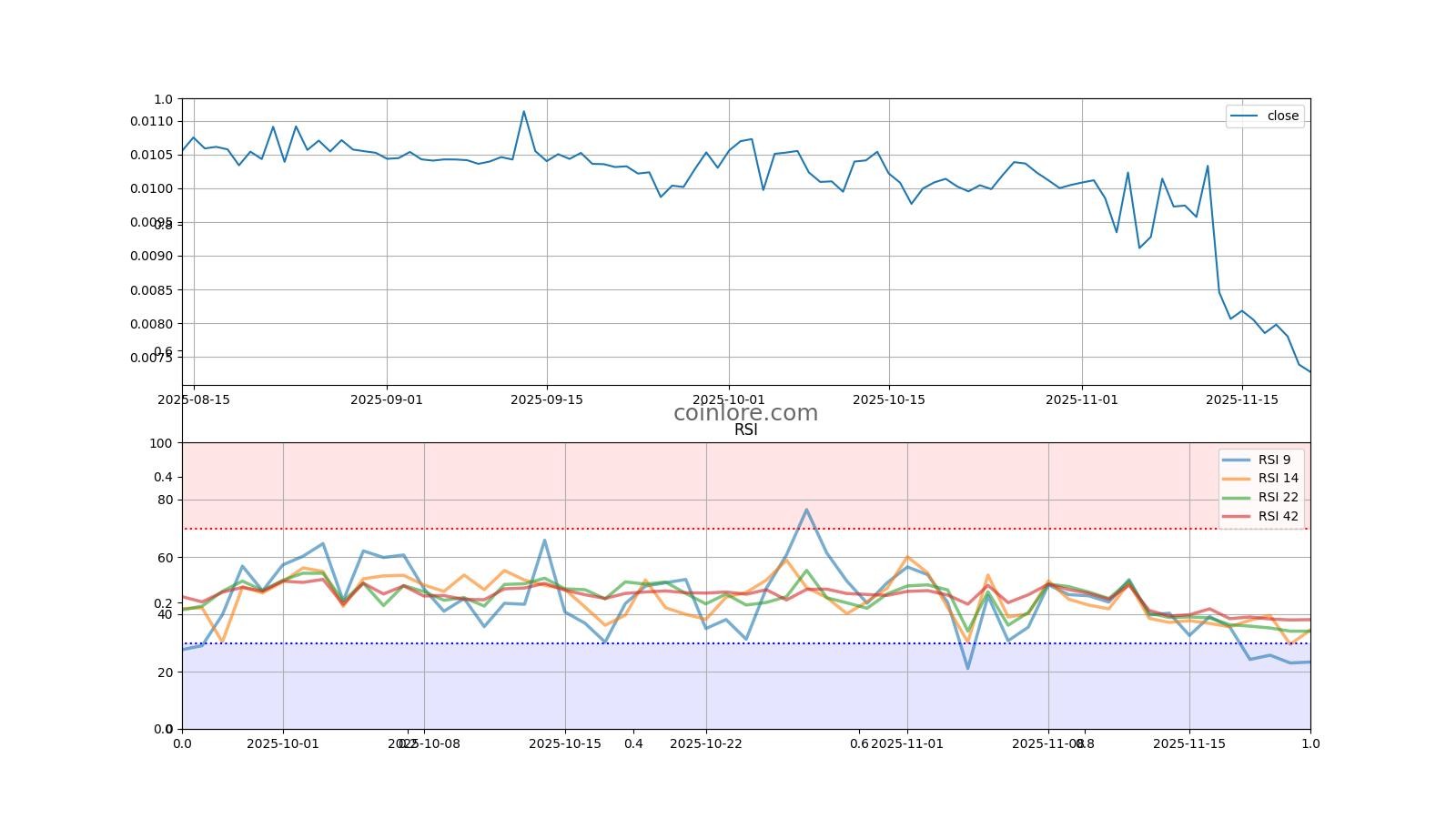 PetroDollar RSI indicator