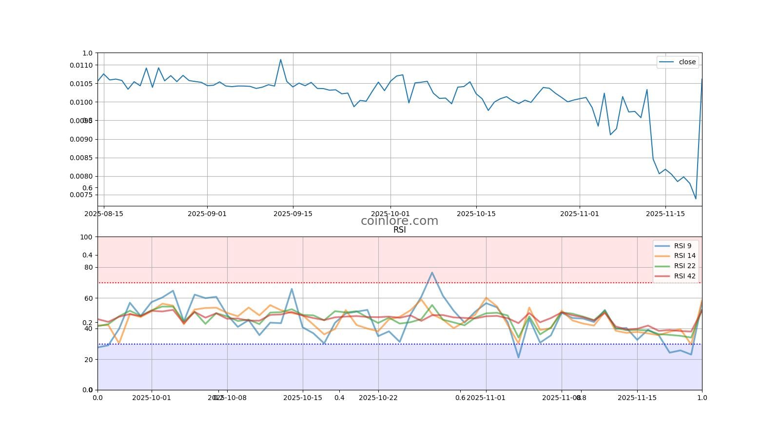 PetroDollar RSI indicator