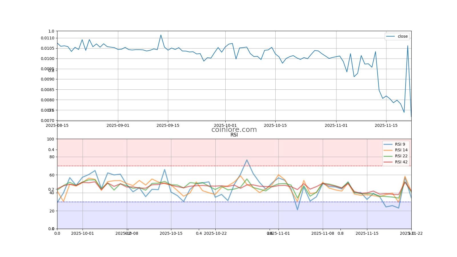 PetroDollar RSI indicator