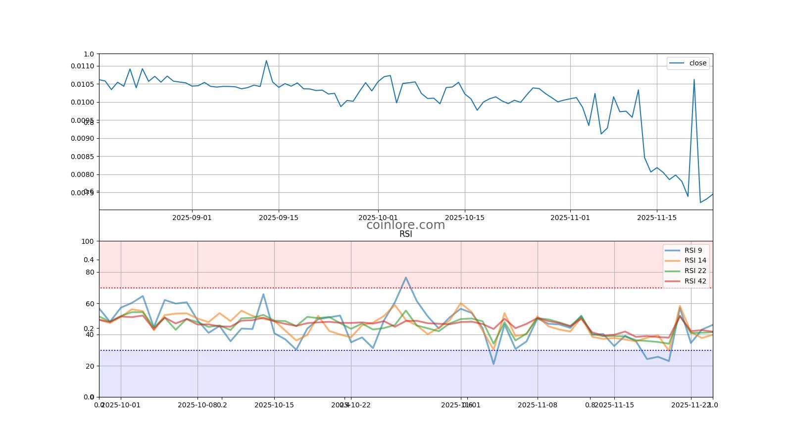 PetroDollar RSI indicator