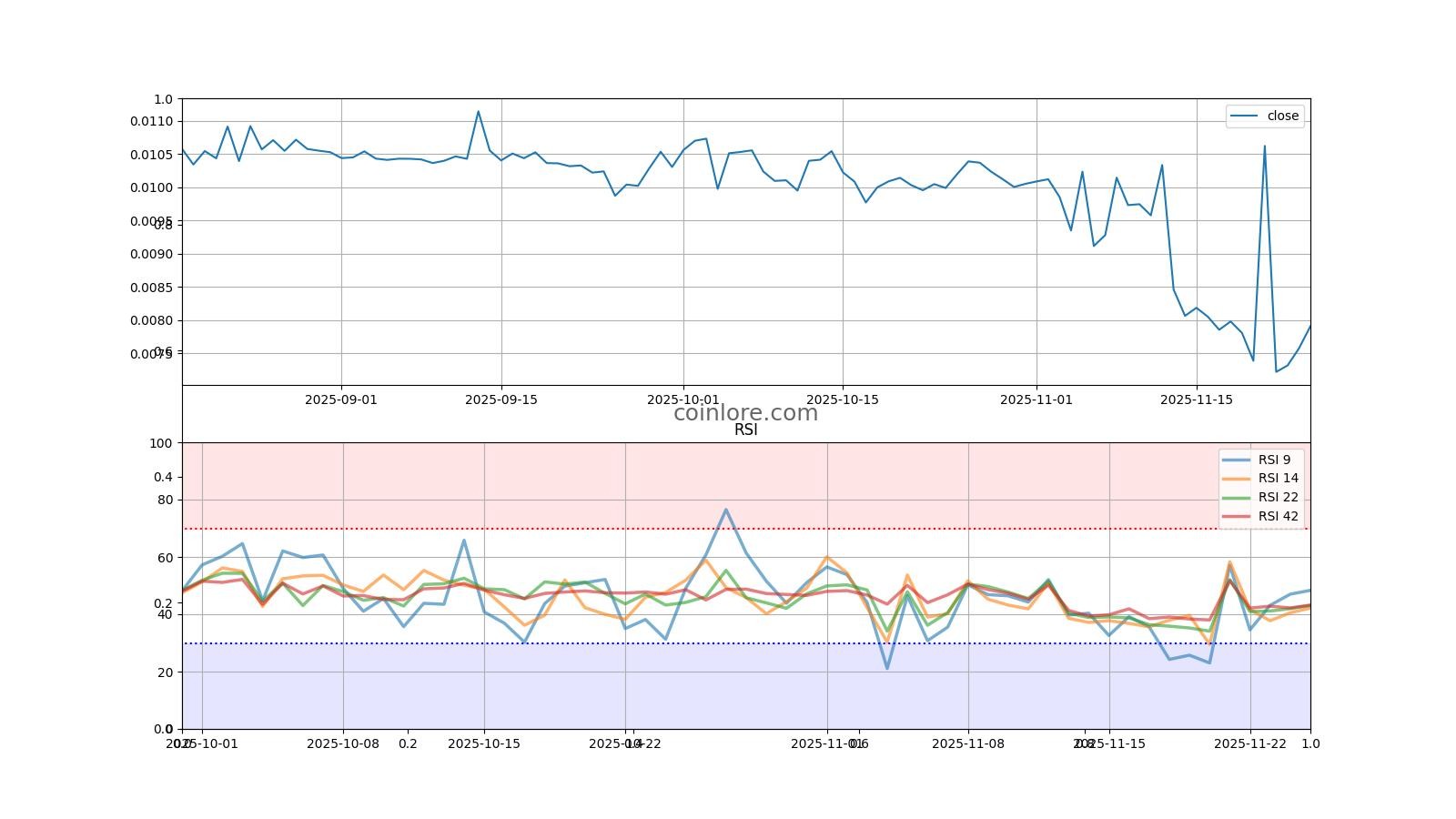 PetroDollar RSI indicator