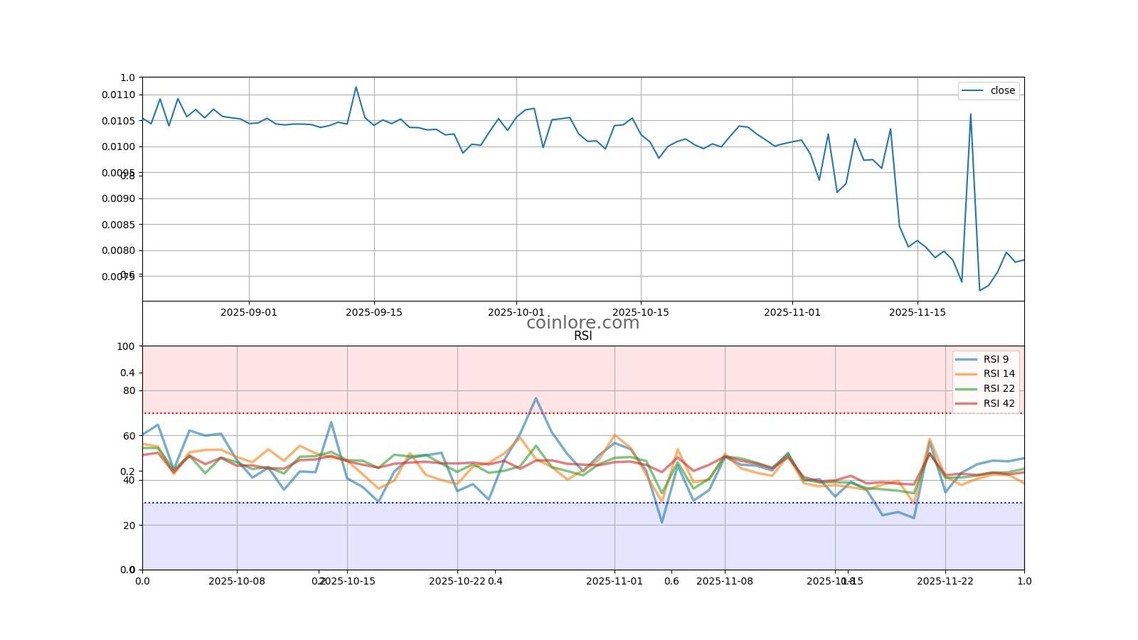 PetroDollar RSI indicator