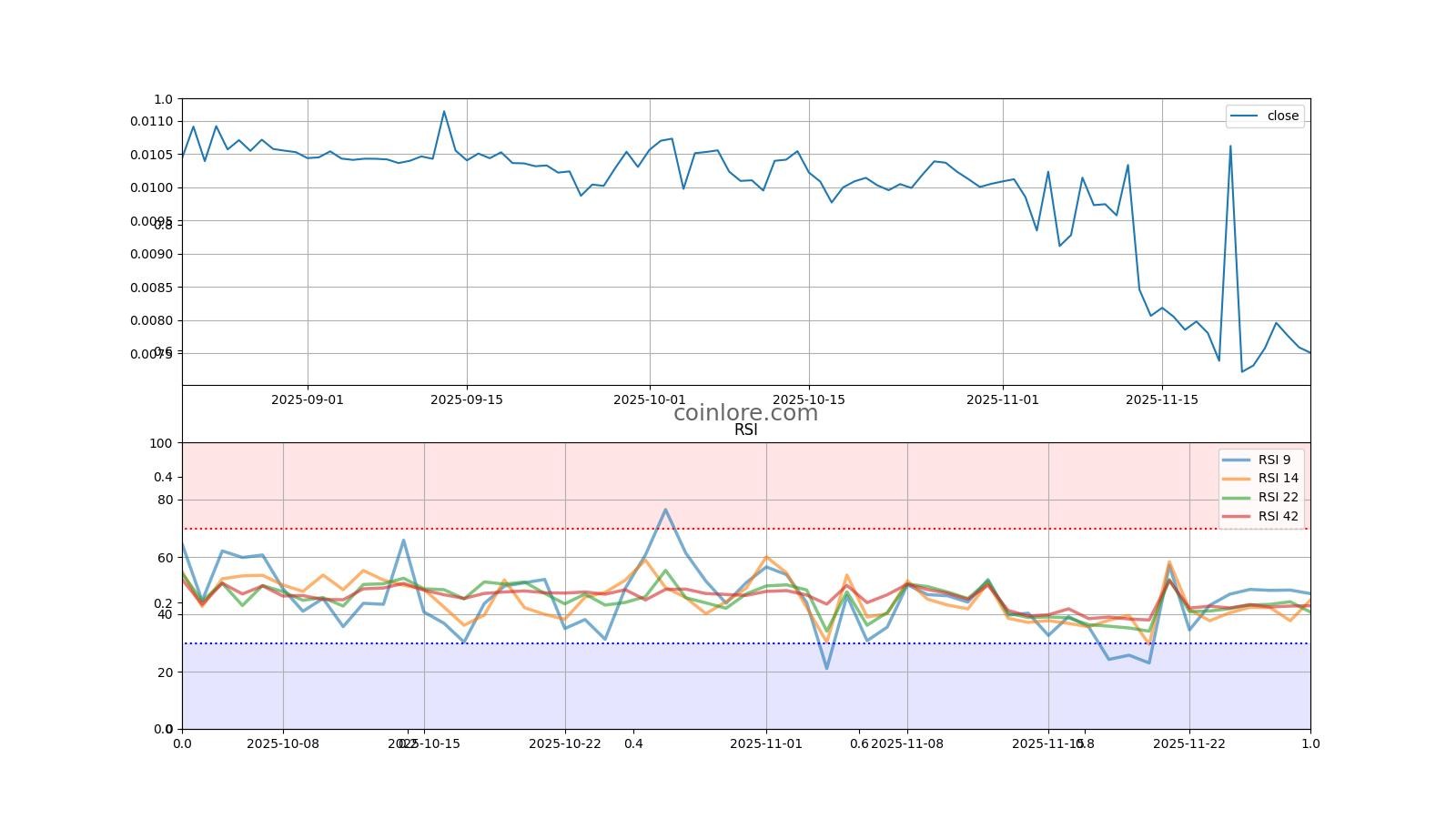PetroDollar RSI indicator