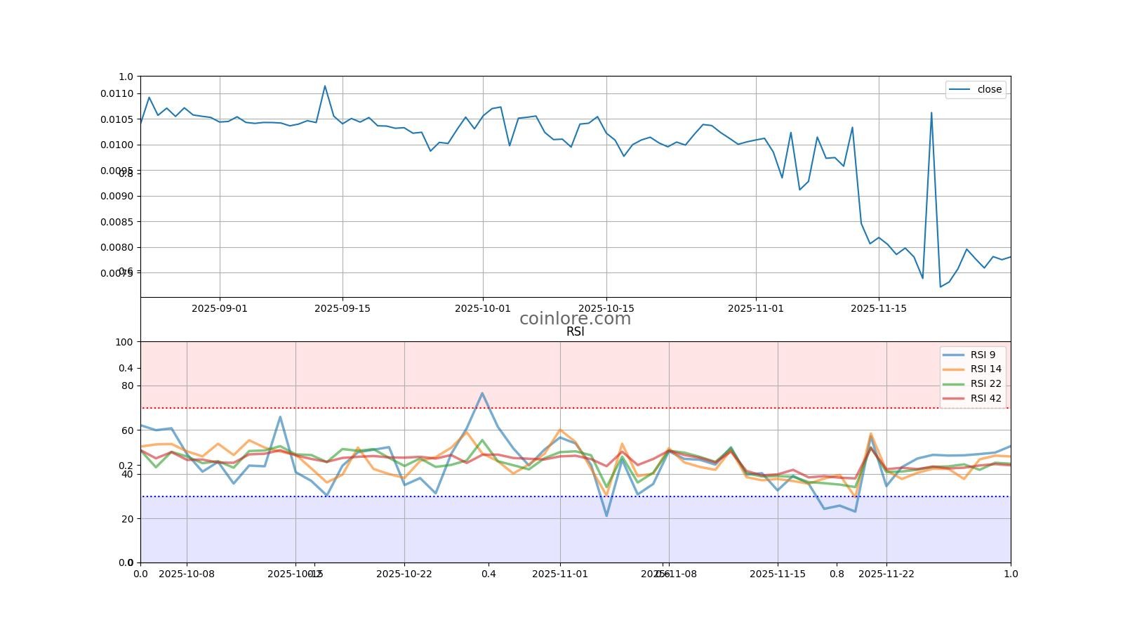 PetroDollar RSI indicator
