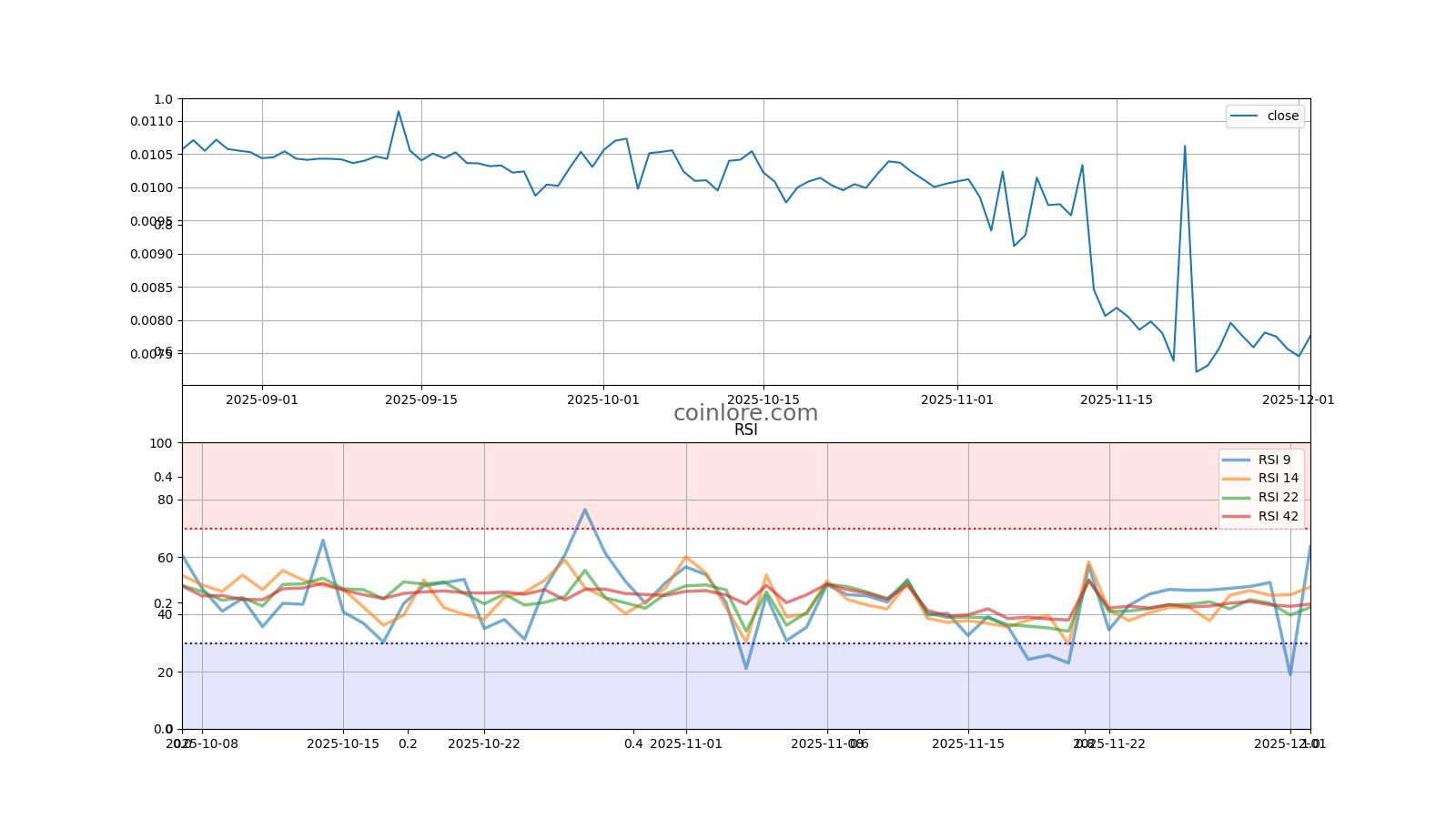 PetroDollar RSI indicator