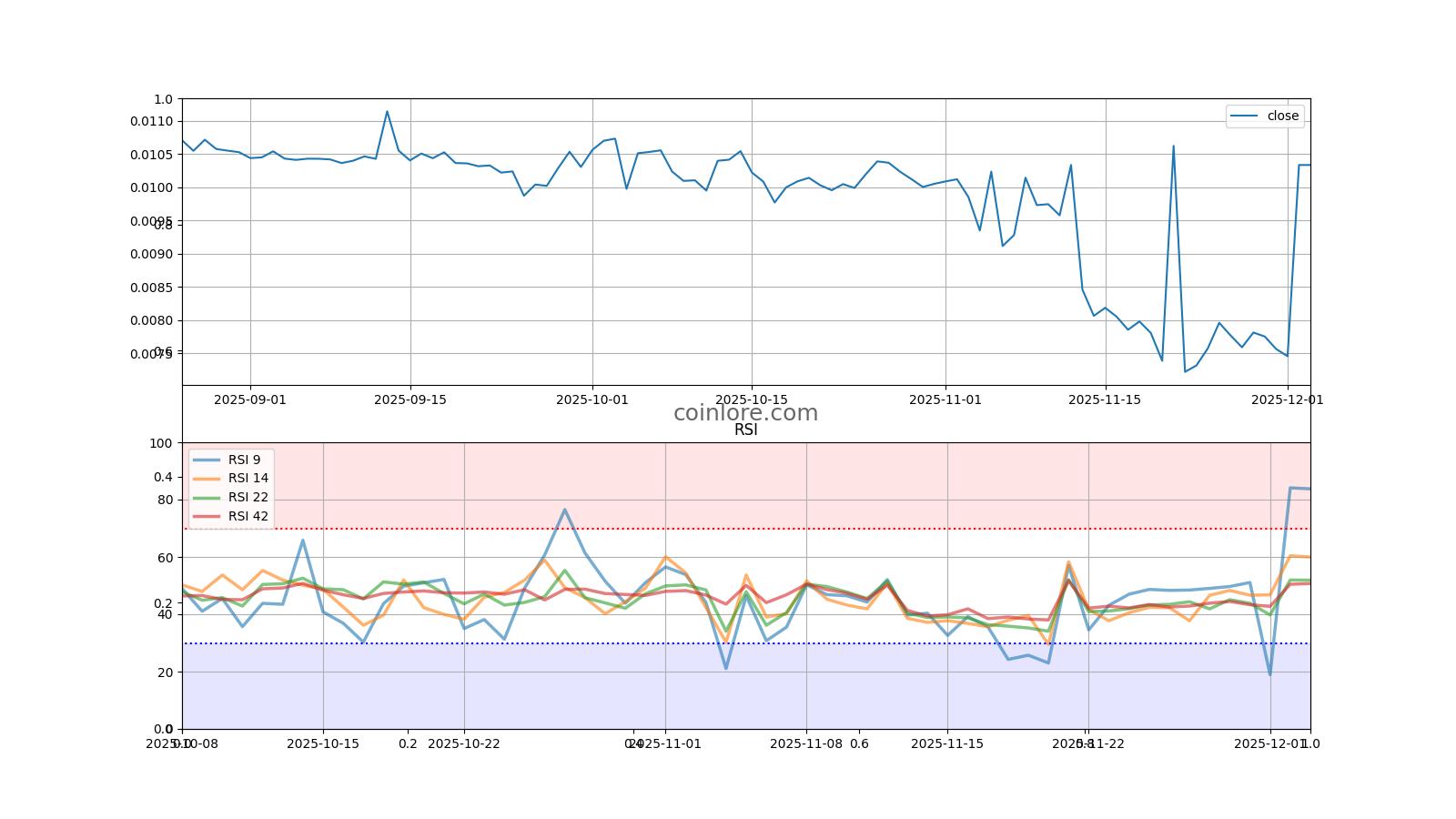 PetroDollar RSI indicator