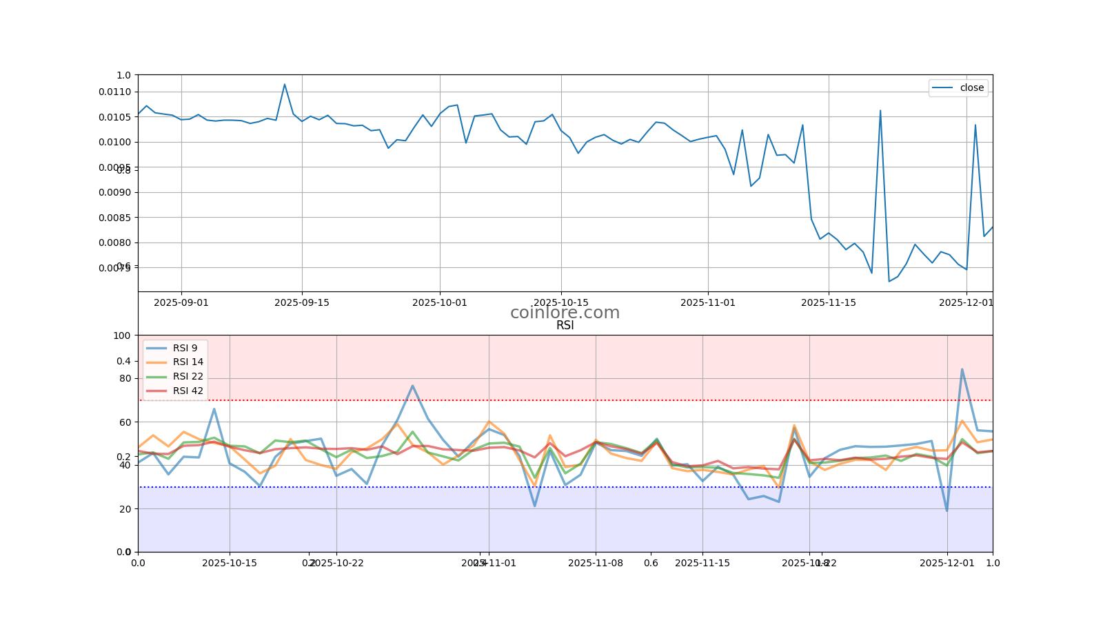 PetroDollar RSI indicator