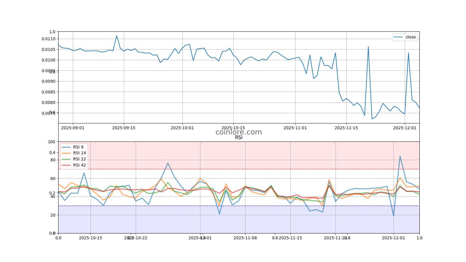PetroDollar RSI indicator