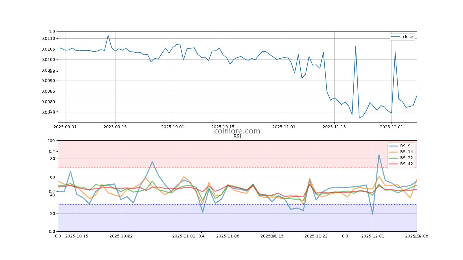 PetroDollar RSI indicator