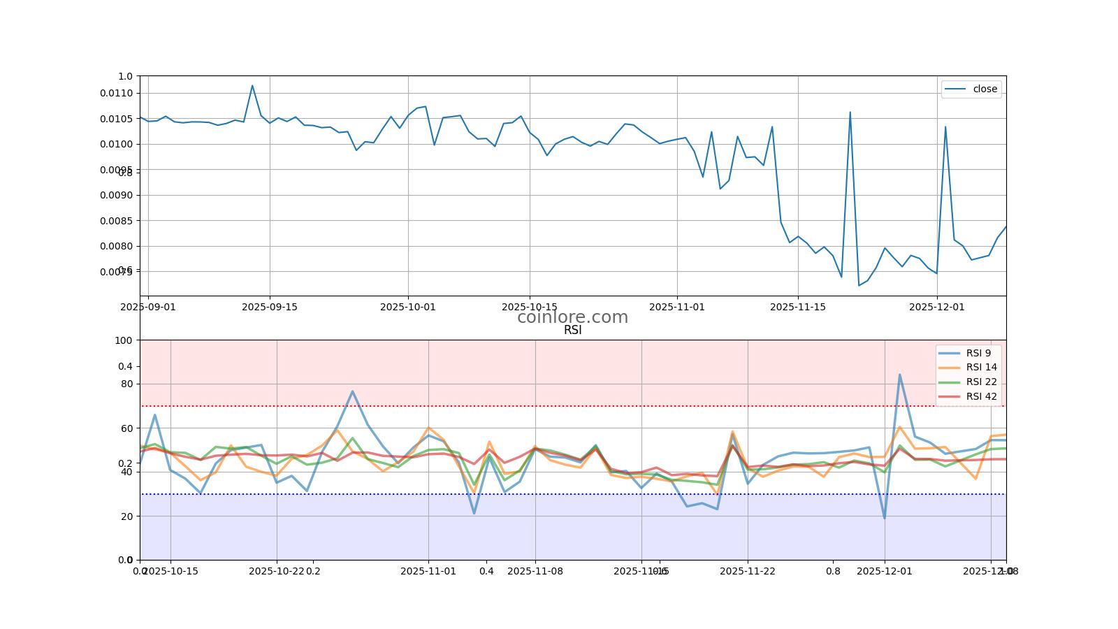 PetroDollar RSI indicator