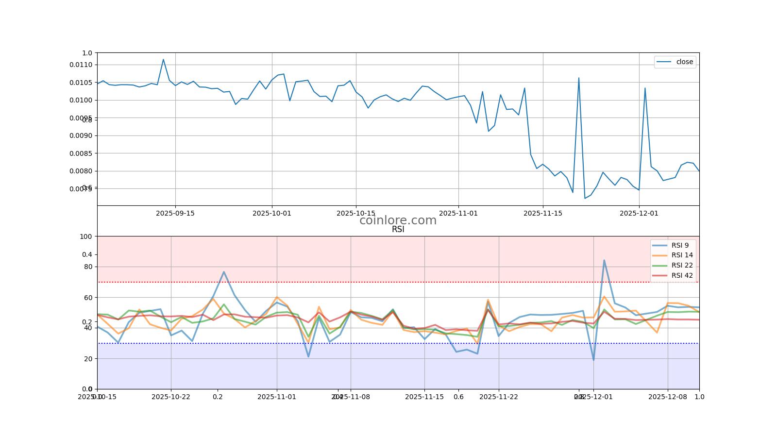 PetroDollar RSI indicator