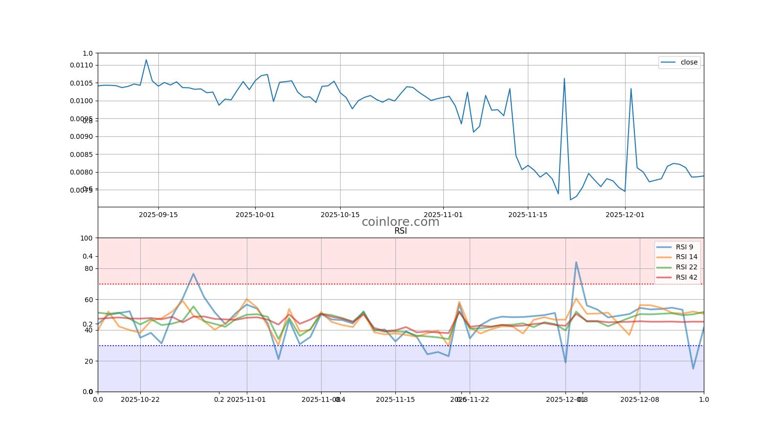 PetroDollar RSI indicator