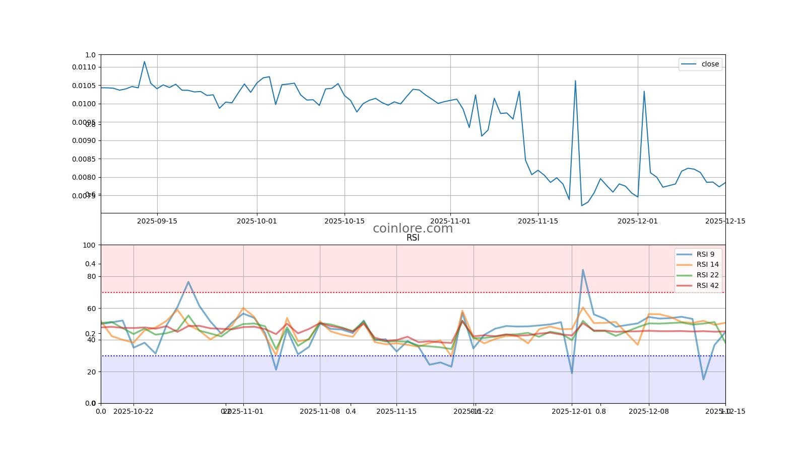 石油币 RSI indicator