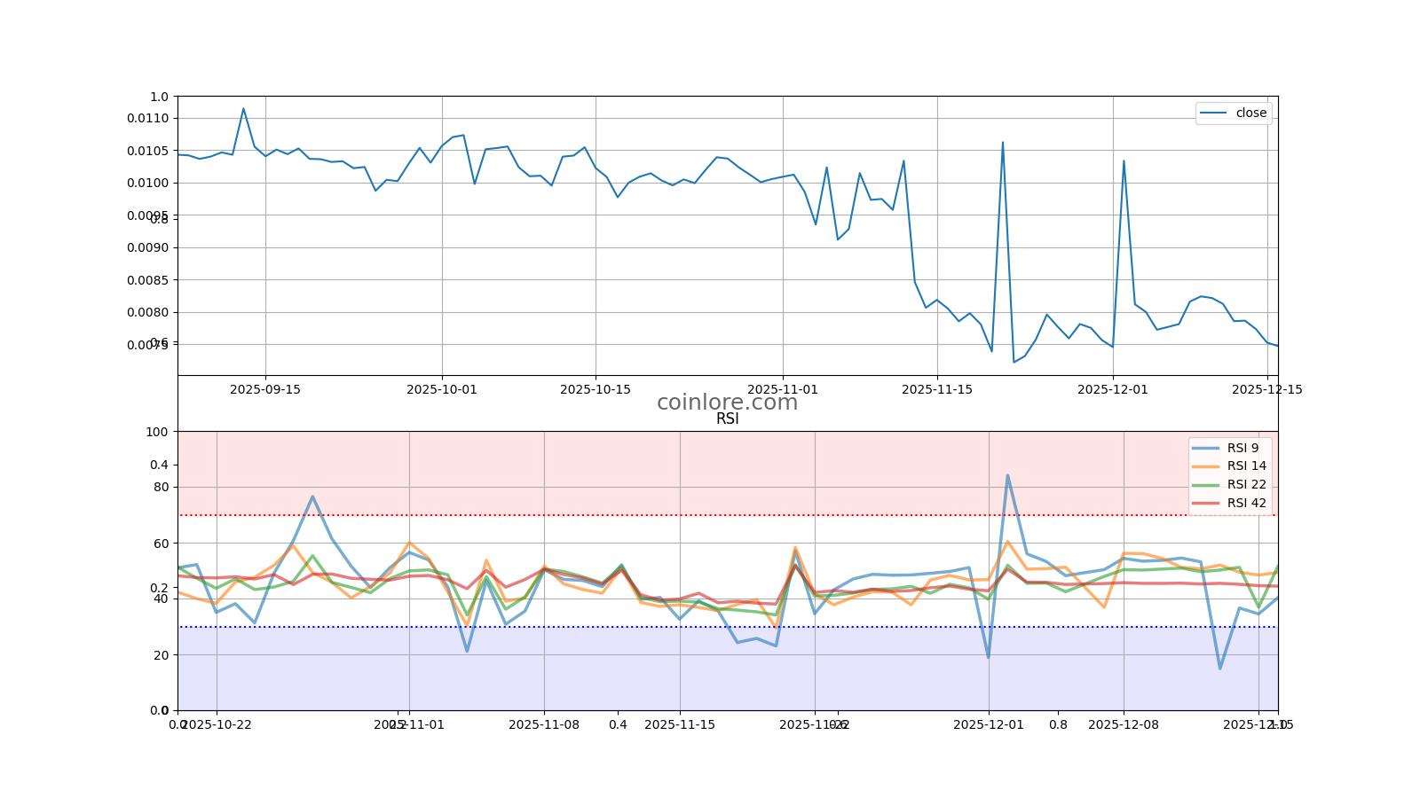 PetroDollar RSI indicator