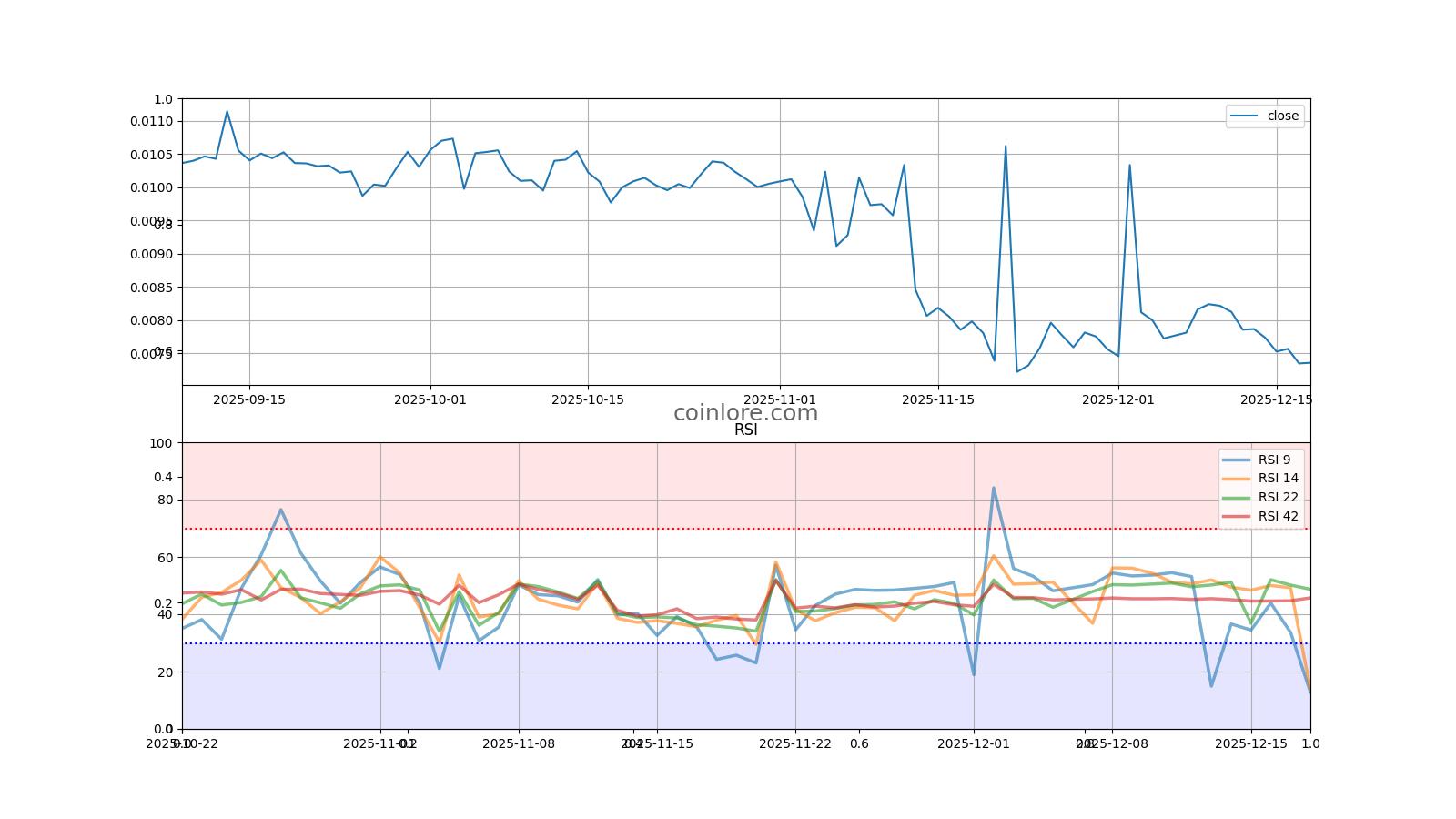 PetroDollar RSI indicator