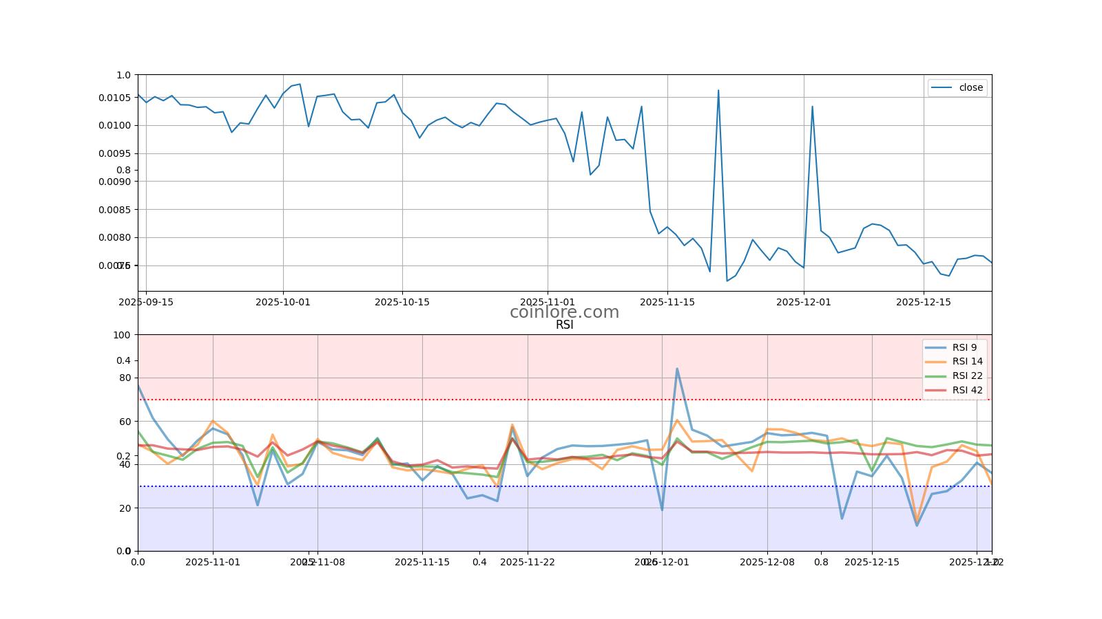 PetroDollar RSI indicator