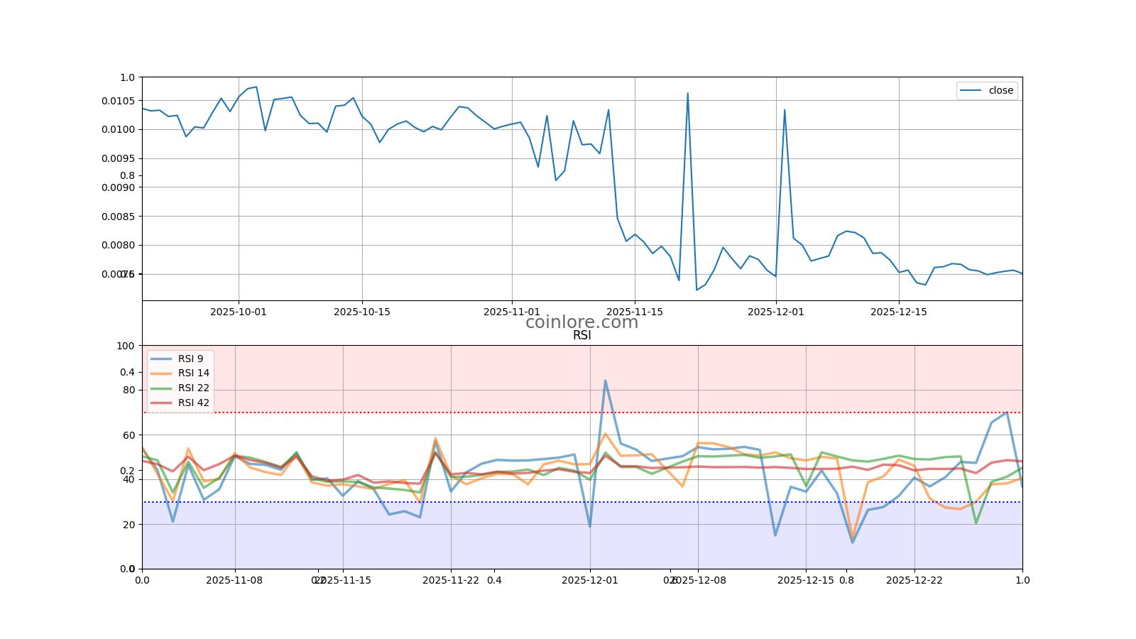 PetroDollar RSI indicator
