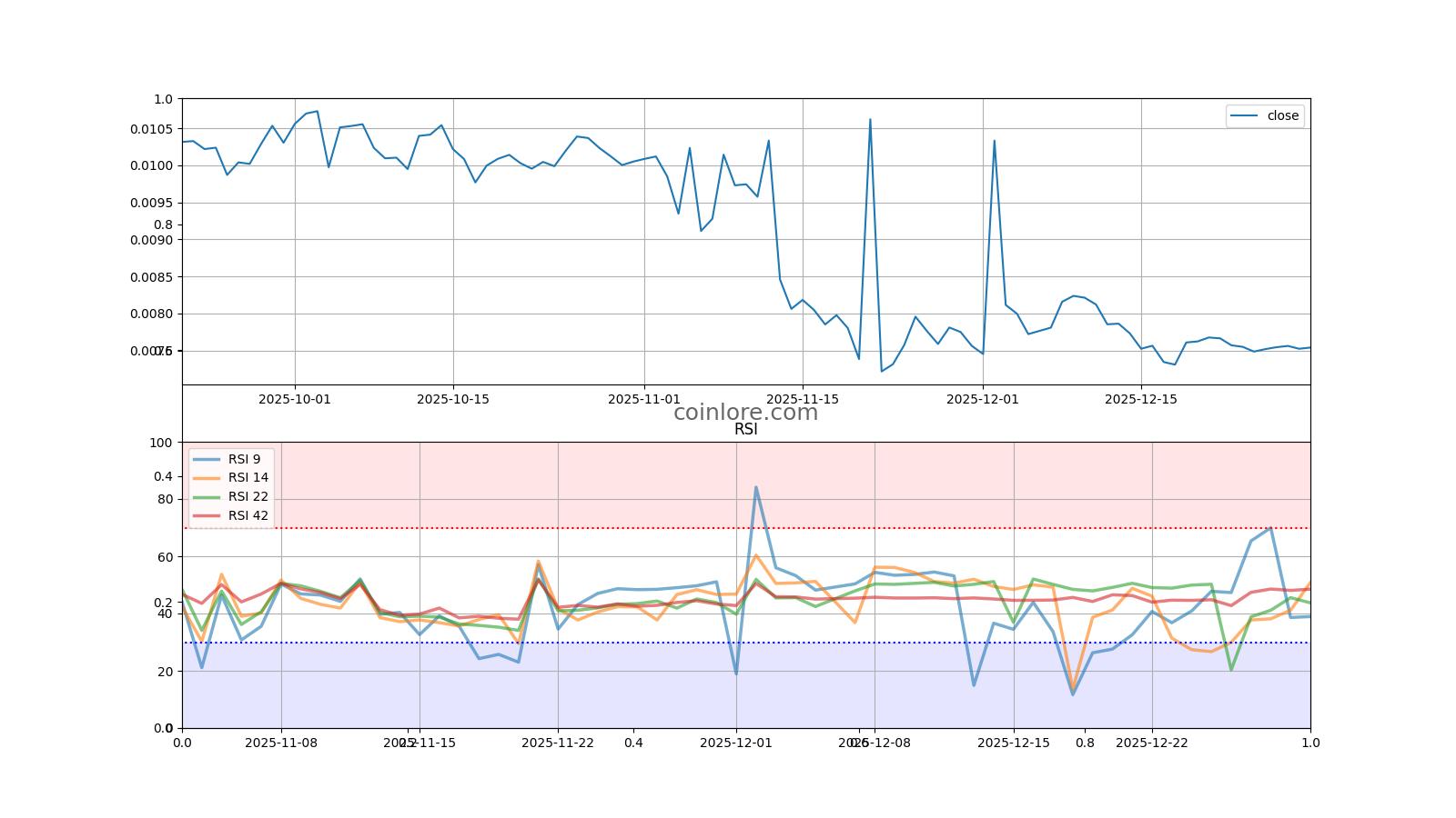 PetroDollar RSI indicator