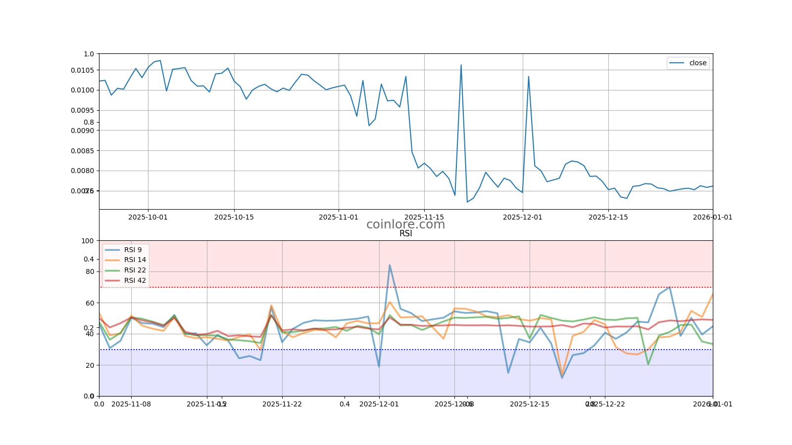 PetroDollar RSI indicator