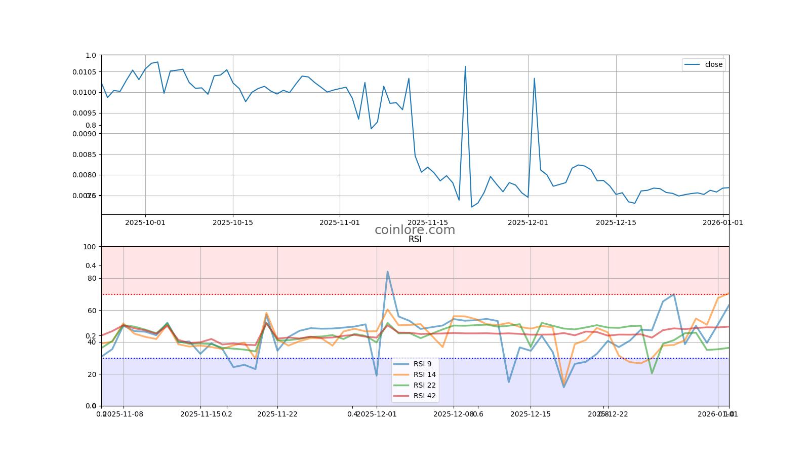 PetroDollar RSI indicator